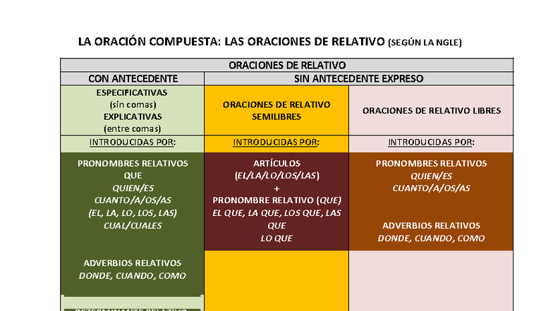 LA ORACIÓN COMPUESTA: ORACIONES DE RELATIVO 4 ESO - Studocu