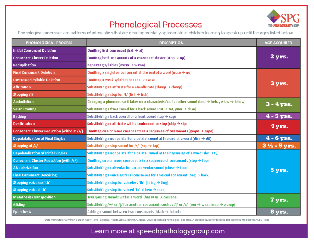 Phonological Processes in Spanish: Patterns & Ages of Acquisition - Studocu