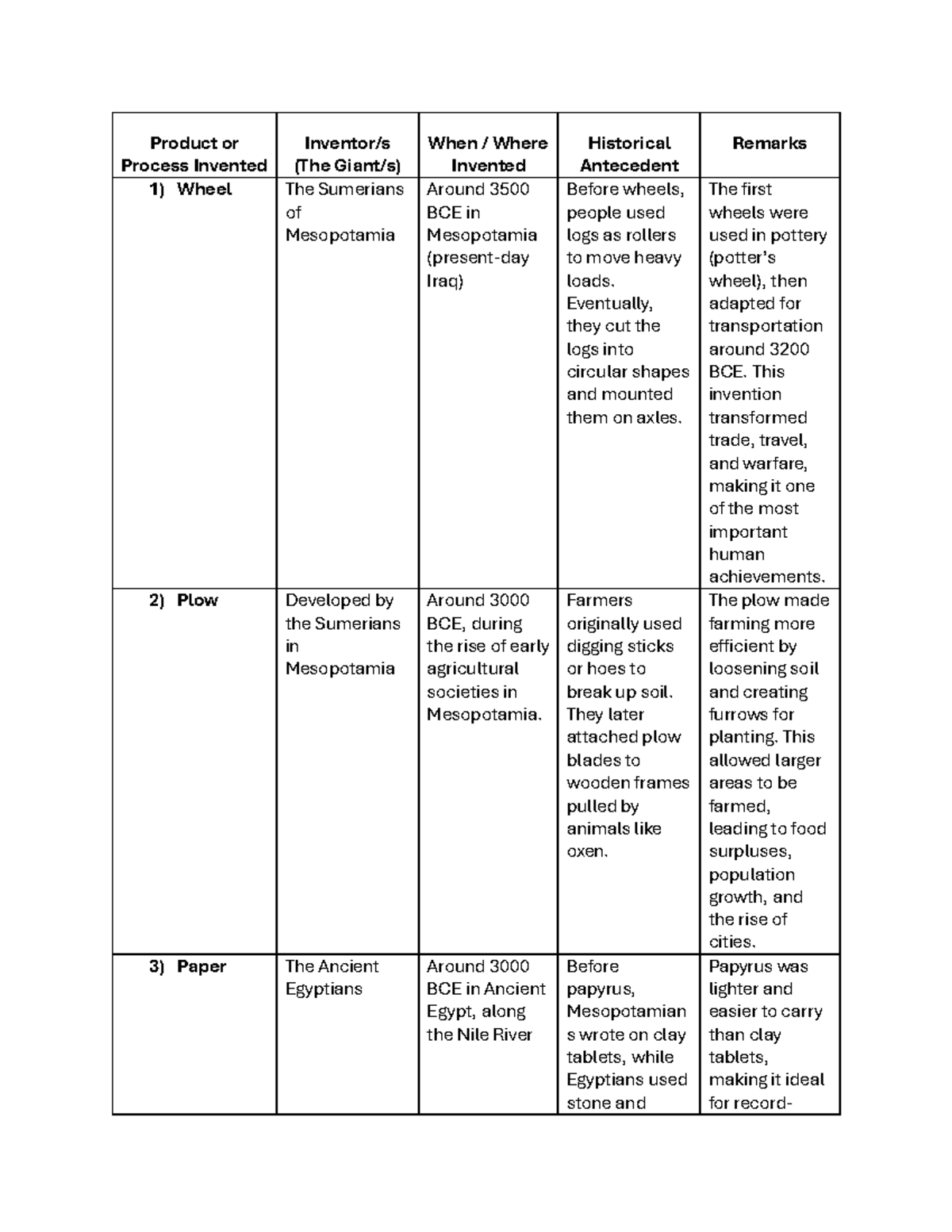 Ancient Innovations: Key Inventions of Mesopotamia & Egypt - Studocu