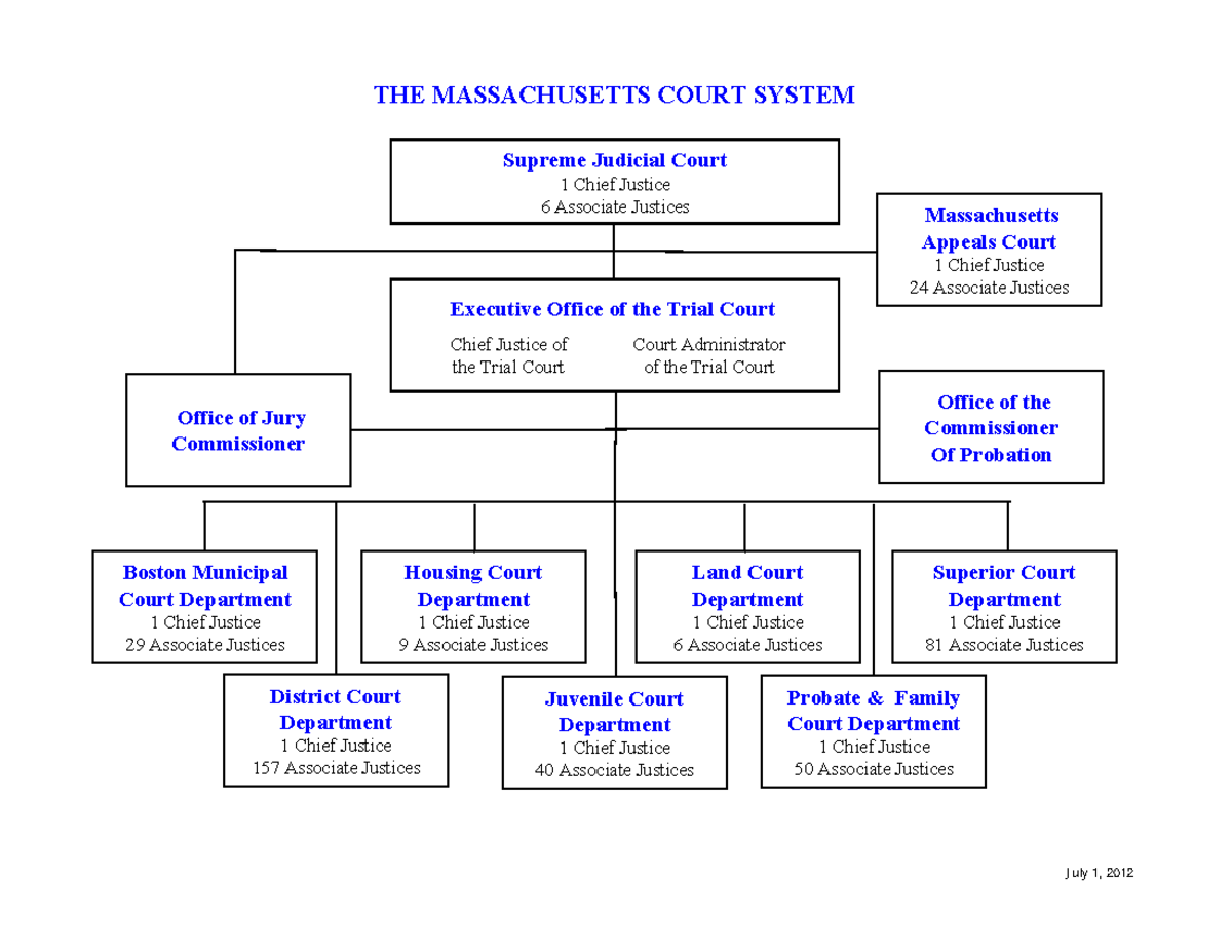 Massachusetts Court System Structure Overview (2012) - Studocu