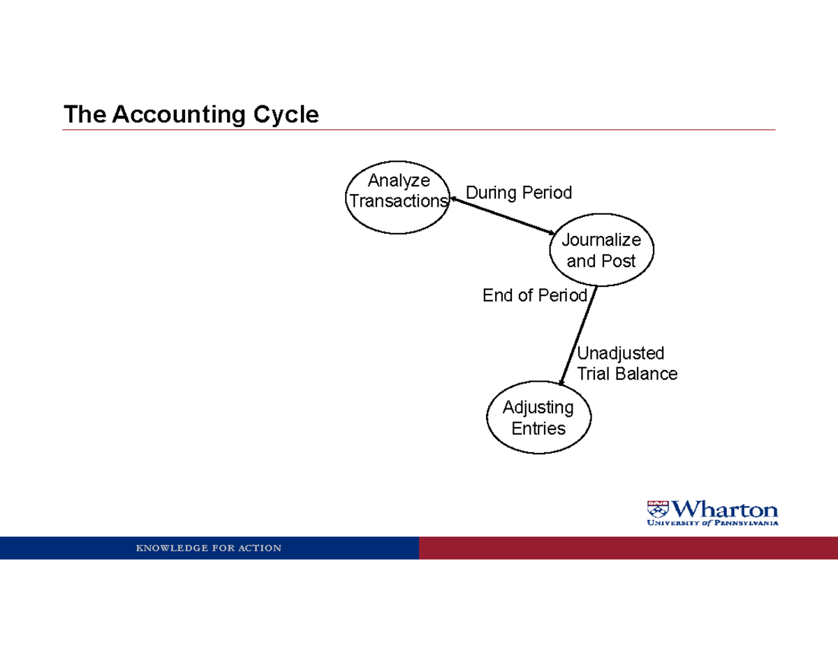 Accounting Cycle Overview: Adjustments, Revenues, and Expenses - The ...