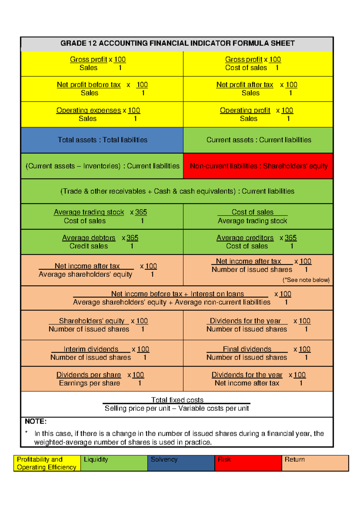 Grade 12 Accounting Formula Sheet For Financial Indicators Studocu