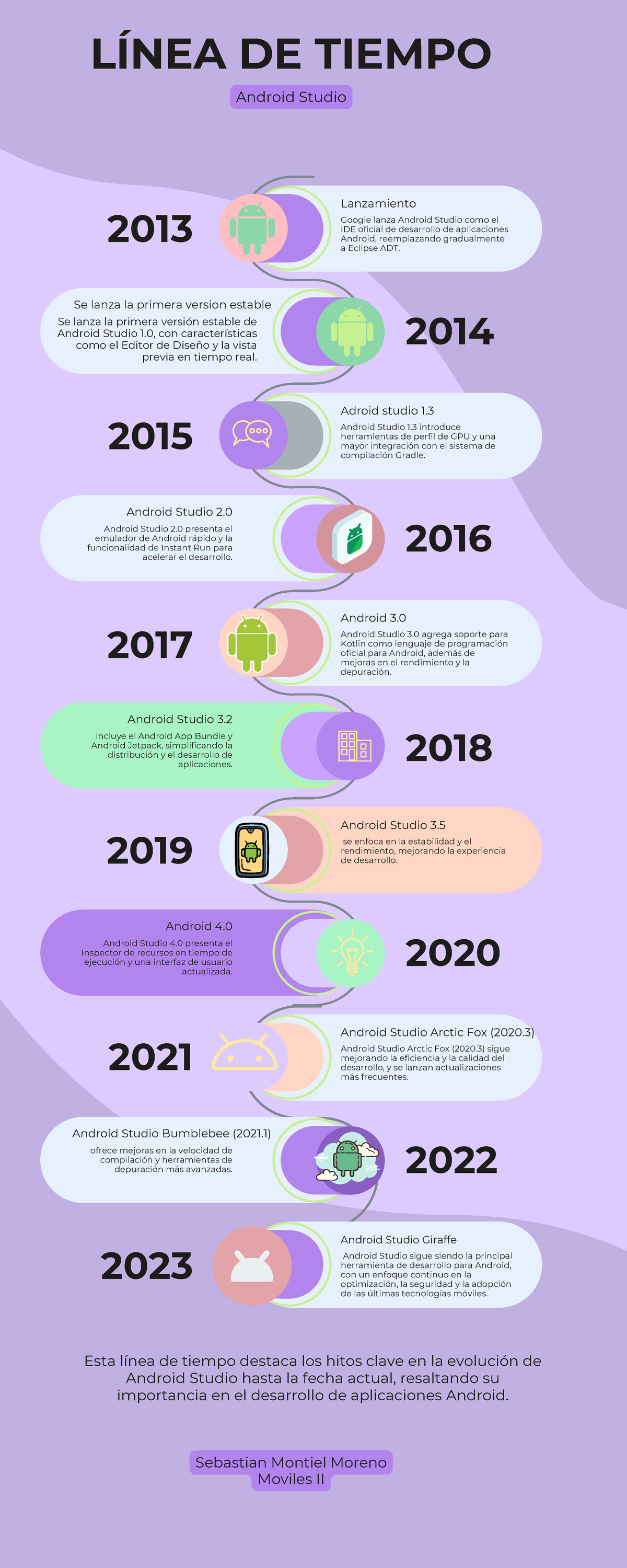 Línea de Tiempo de la Historia de Android Studio (Moviles II) - Studocu