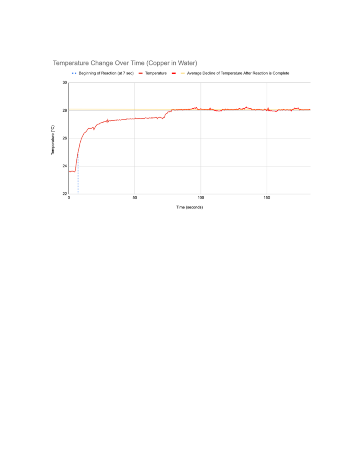 Acid-Base Lab Graphs: Temperature Changes Over Time - Studocu