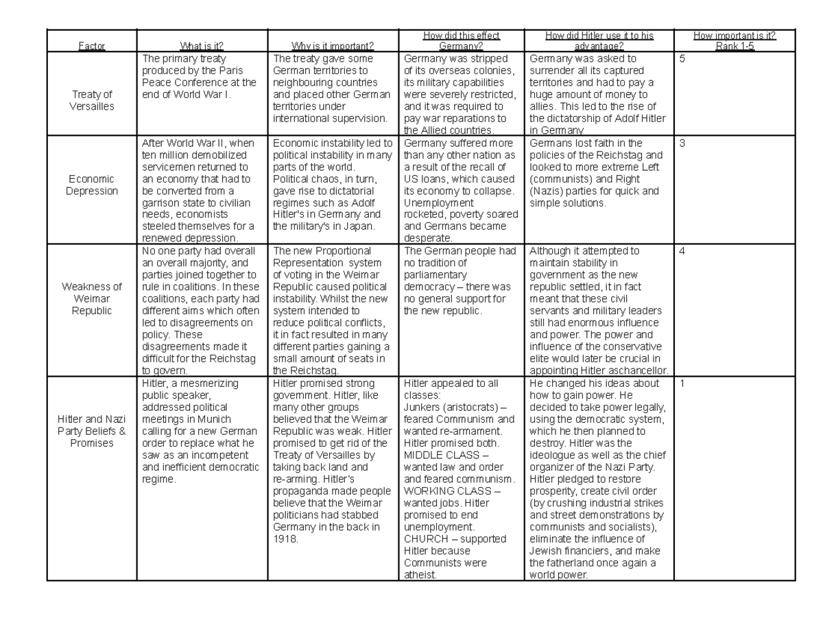 **HIST 202: Factors Leading to Hitler's Rise to Power and Impact ...