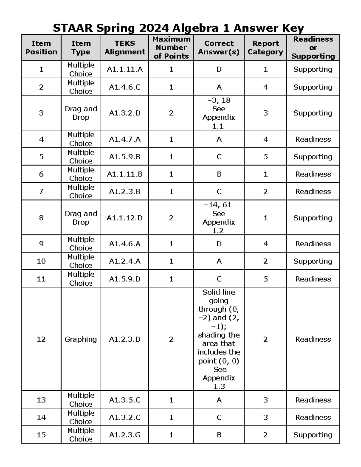 STAAR Spring 2024 Algebra 1 Answer Key and Item Analysis - Studocu