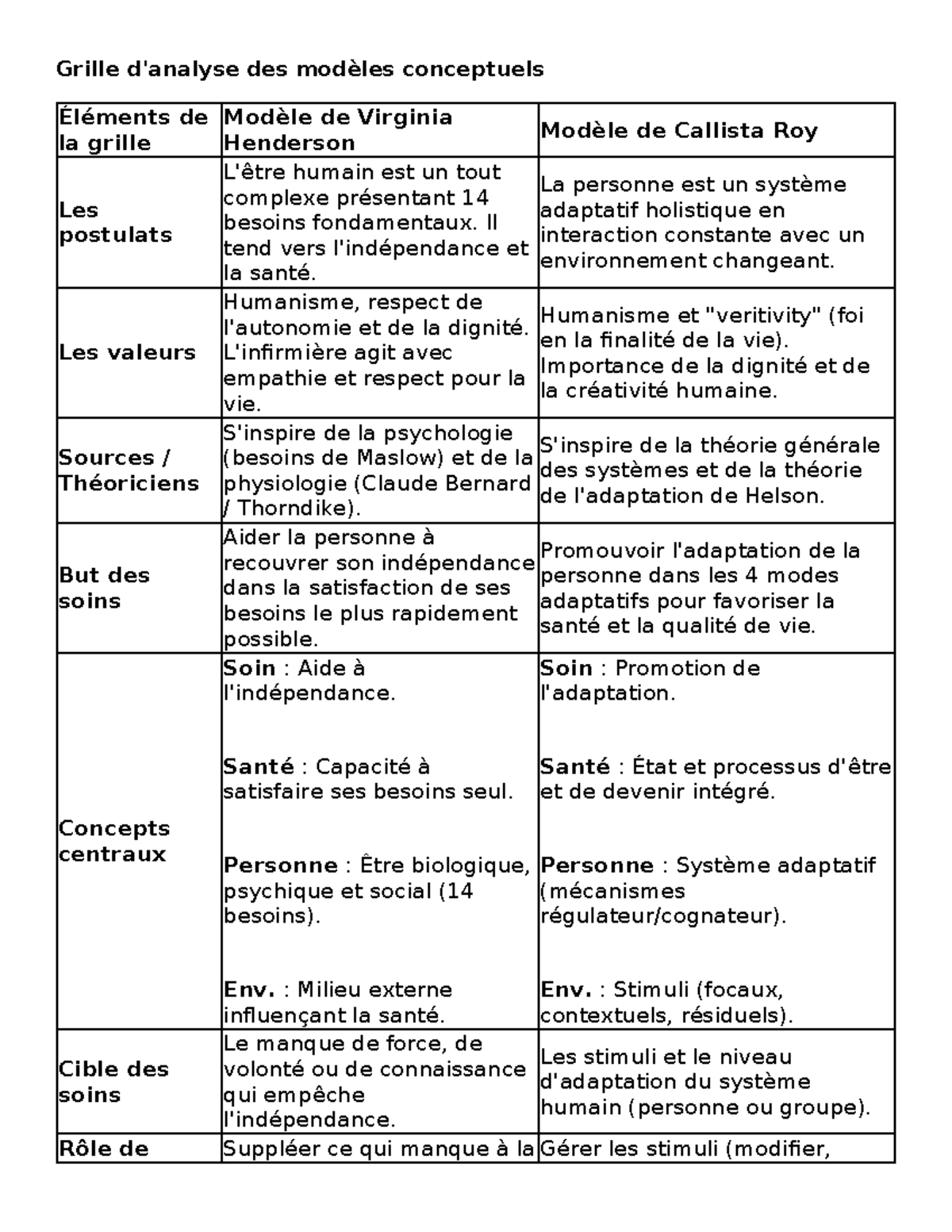 Grille de Lecture 1 : Modèles Conceptuels de Virginia Henderson et ...