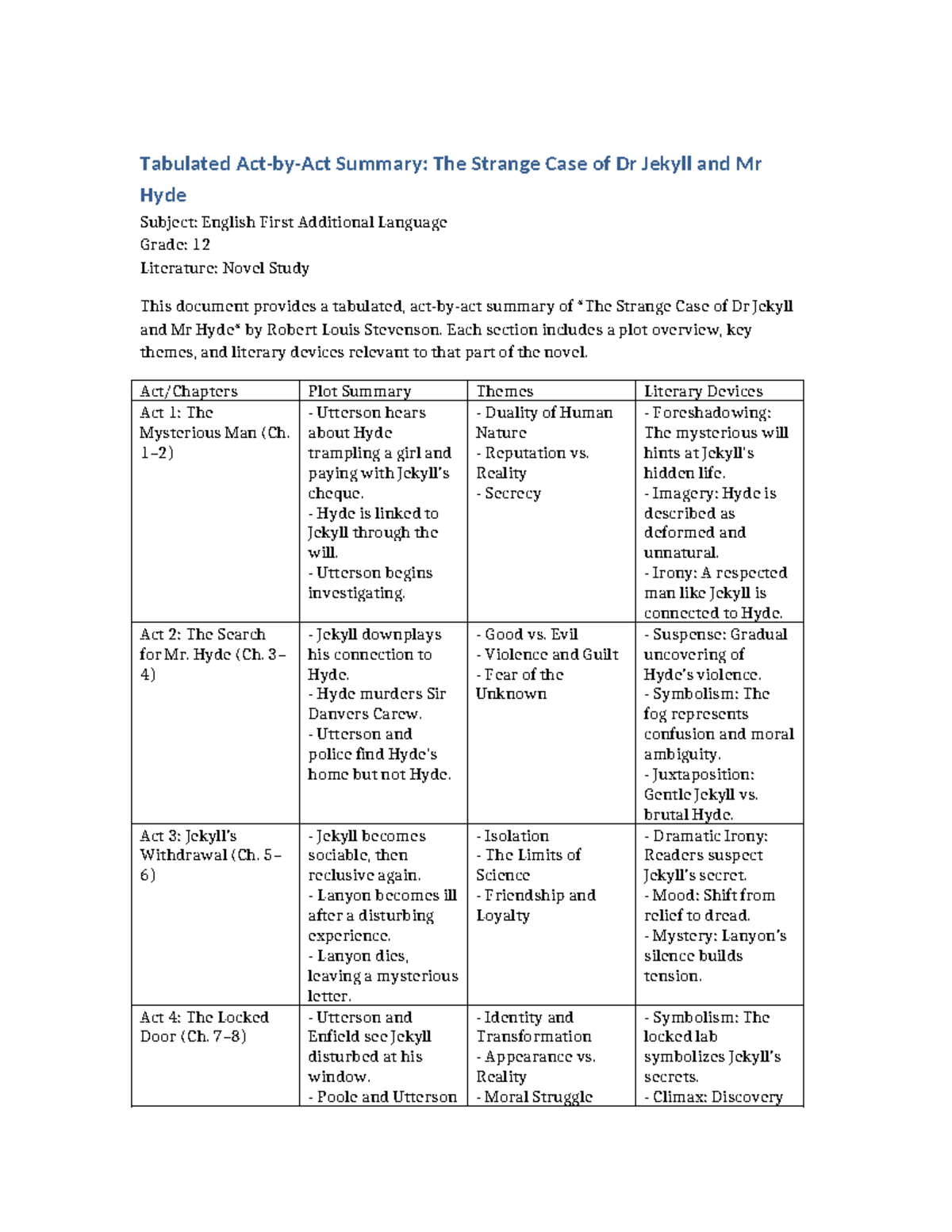 Dr Jekyll and Mr Hyde: Act-by-Act Summary (Grade 12) - Studocu