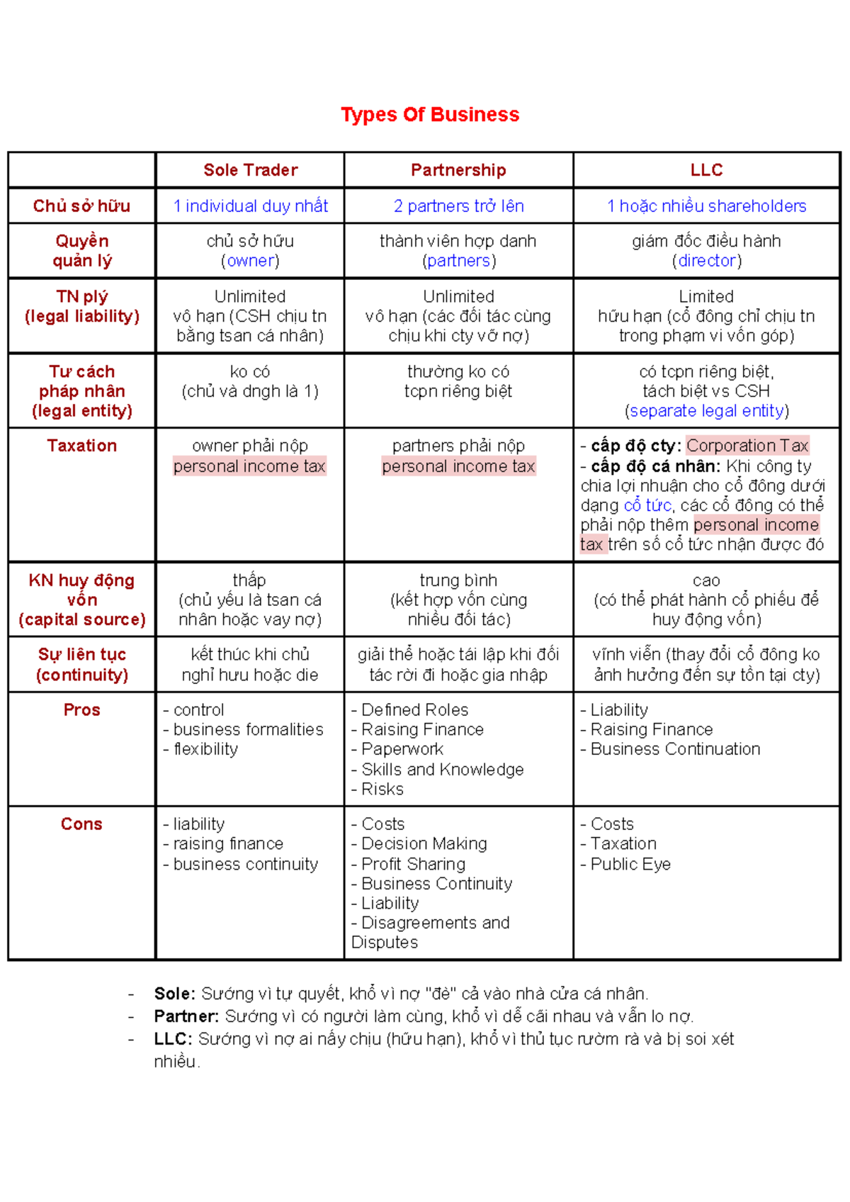 Types of Business Structures: Sole Trader, Partnership, LLC - Studocu