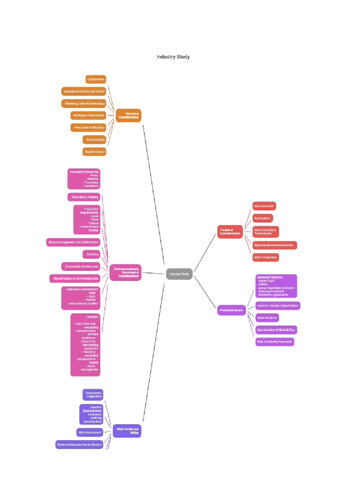 Industry Study Mind Map: Environmental & Safety Factors Analysis - Studocu