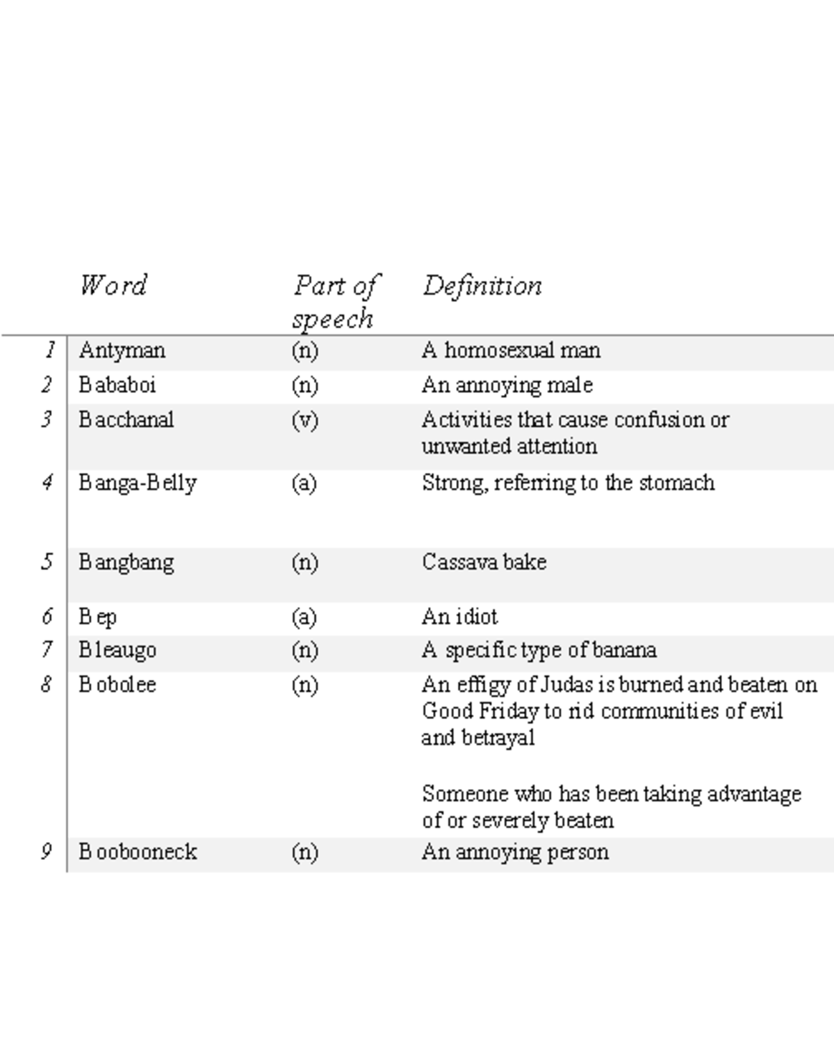 Communication Sudies Grenadian Creole lexicon - Word Part of speech ...