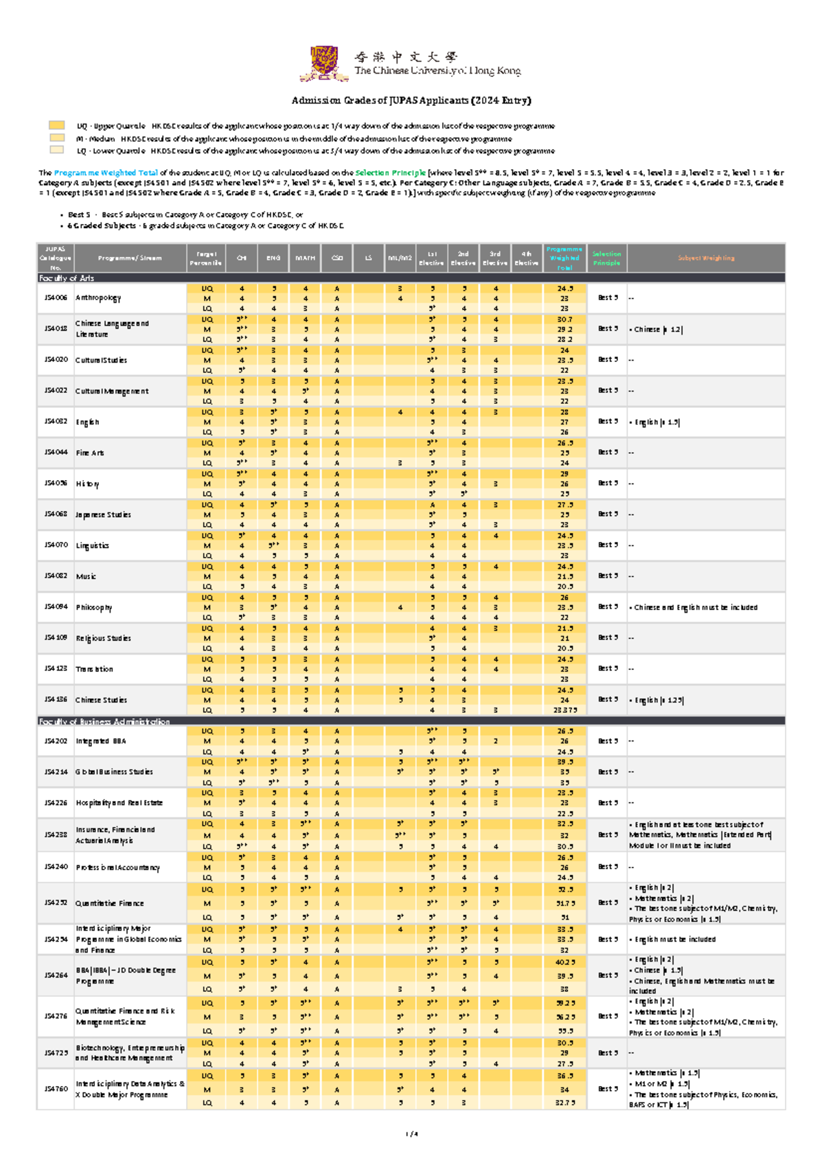 JUPAS Admission Grades Analysis for 2024 Entry: UQ, M, LQ Results - Studocu