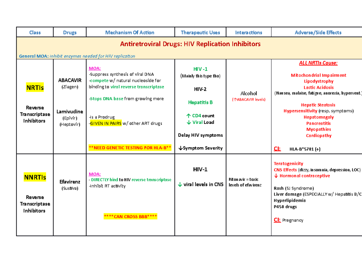 HIV-ART Drug Chart: Mechanisms, Uses, Interactions & Effects - Studocu