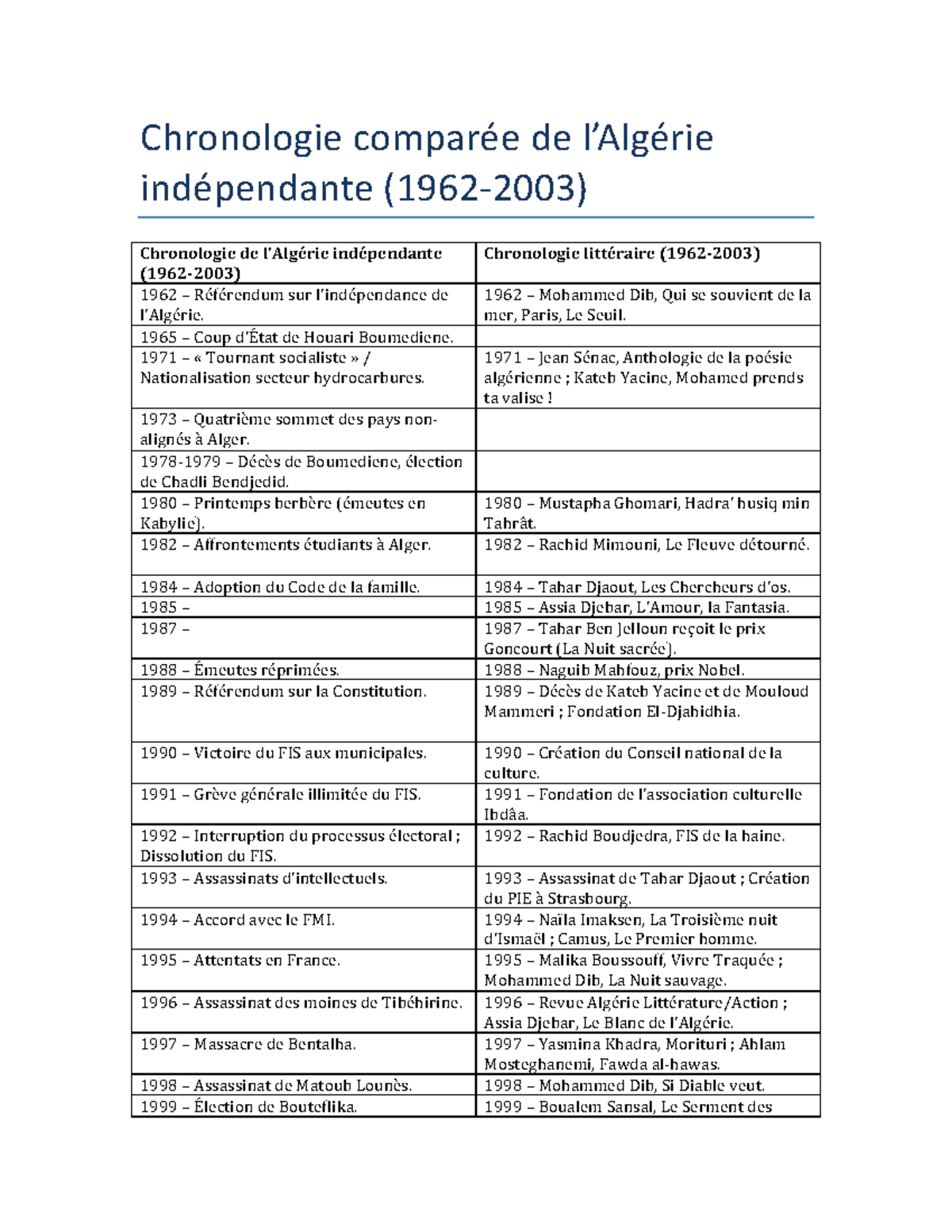 Chronologie de l'Algérie 1962-2003 : Événements clés et littéraires ...
