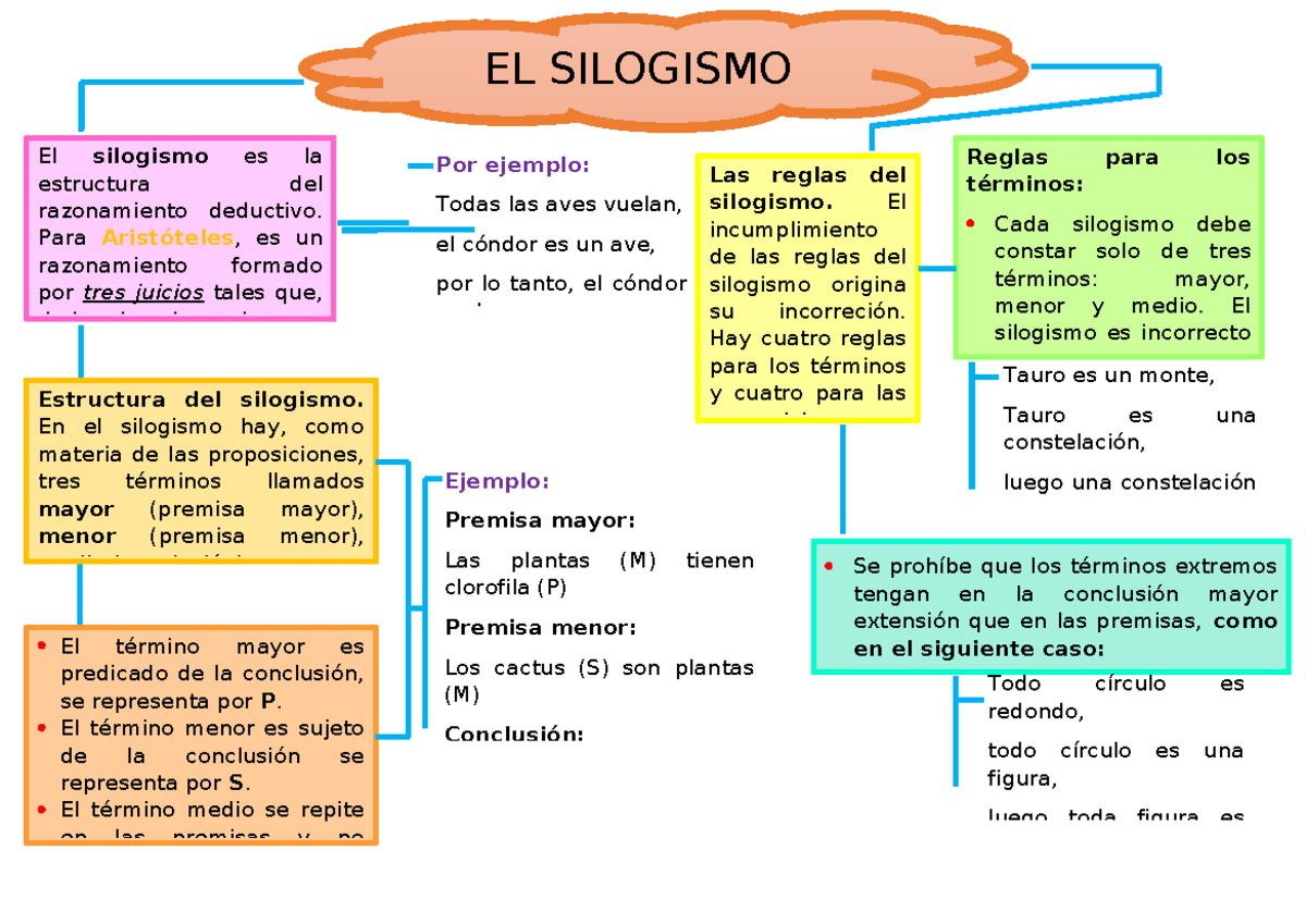 FILOSOFIA Mapa Conceptual: El Silogismo y sus Reglas - Studocu