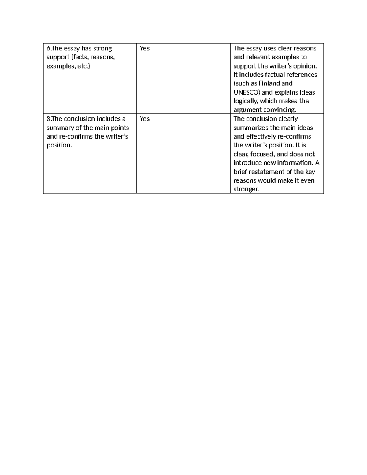 Writing - 2 hìa - 6 essay has strong support (facts, reasons, examples ...