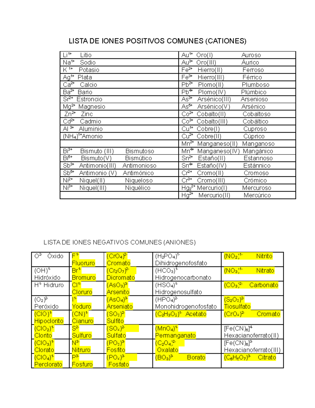 Lista de iones positivos y negativos - LISTA DE IONES POSITIVOS COMUNES ...