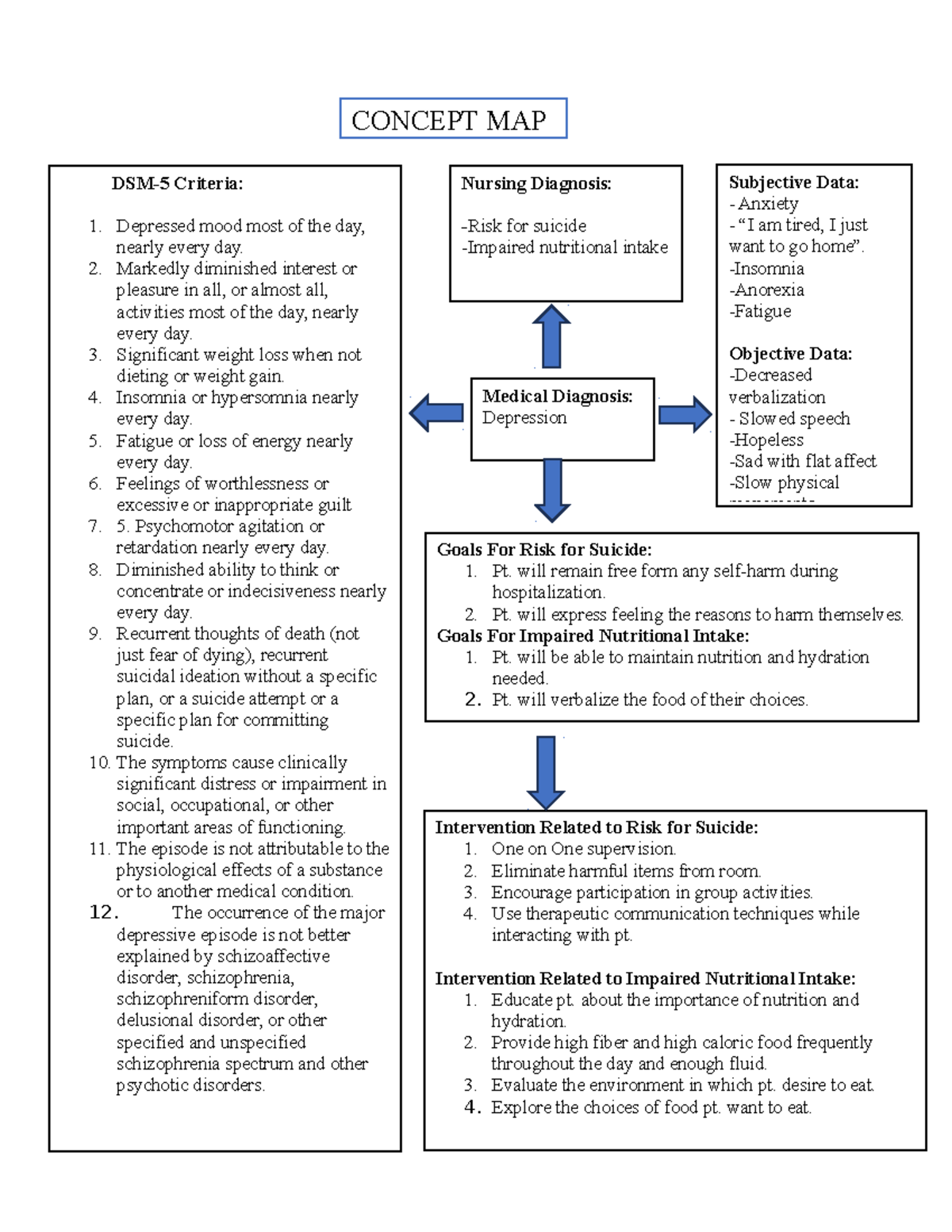 Concept Map Depression - CONCEPT MAP DSM-5 Criteria: Depressed mood ...