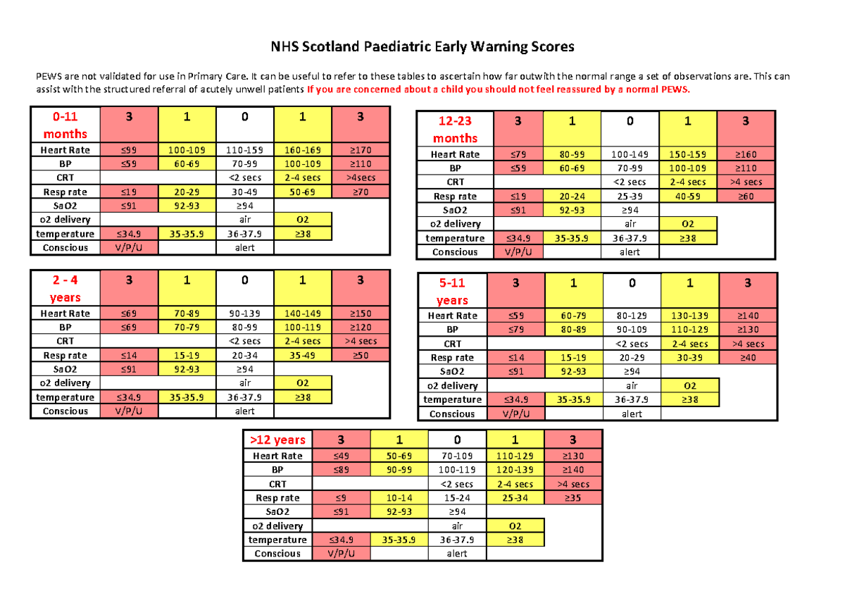 PEWS Score Guidelines for NHS Scotland Pediatric Care - Studocu