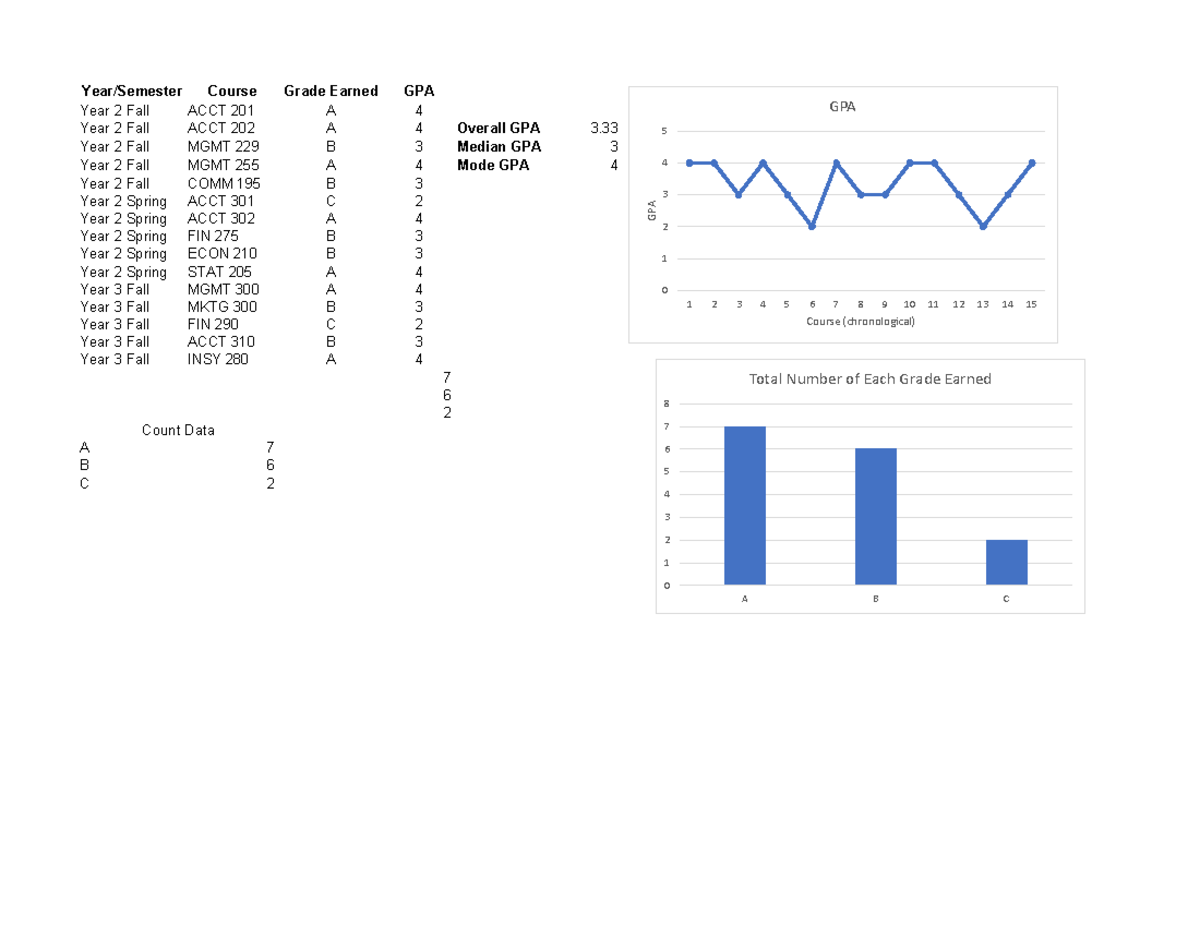 Module Two Assignment: Grade Analysis and GPA Calculation for ACCT 201 ...