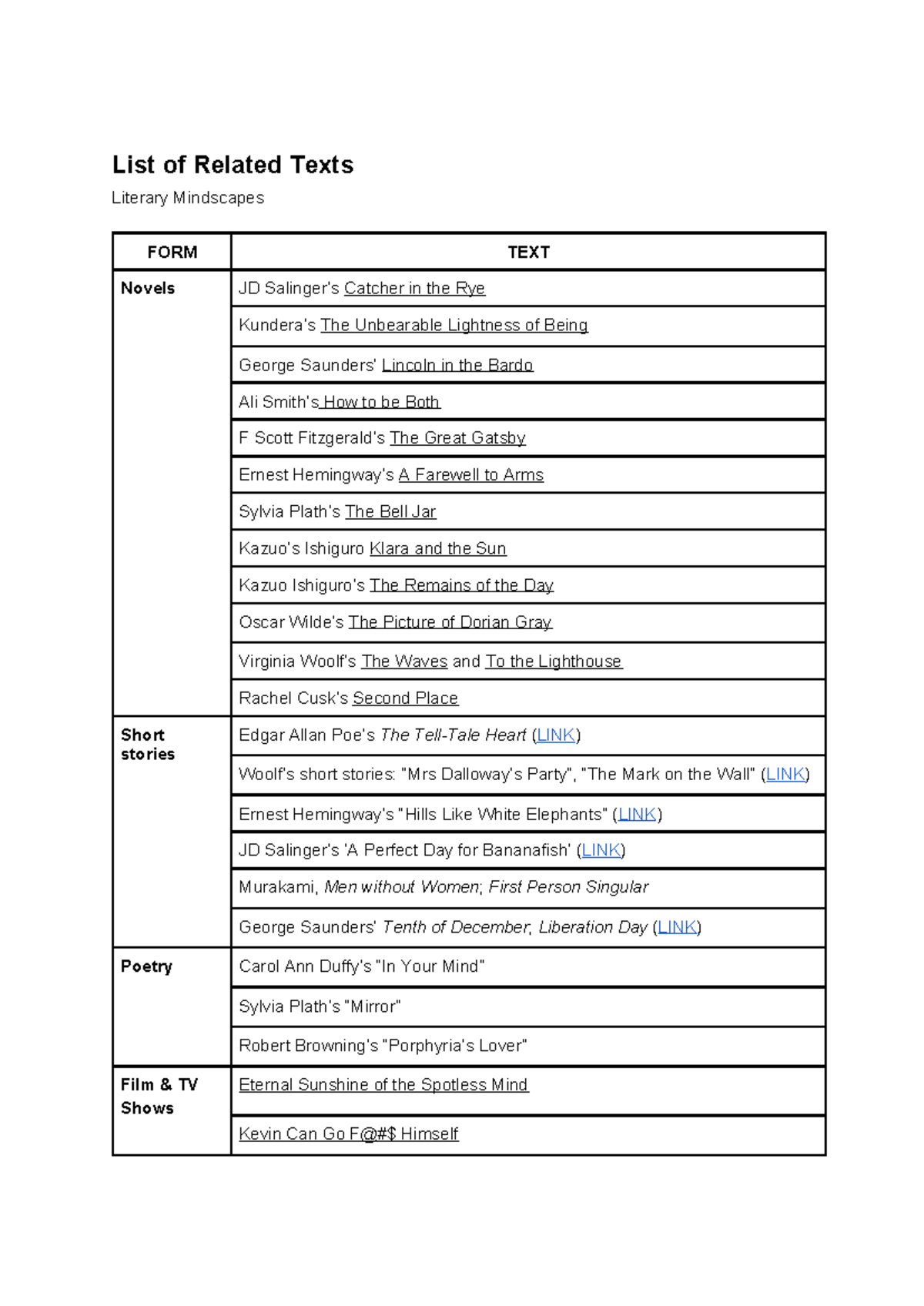 12 EE1 Suggested List of Related Texts for Literary Mindscapes - Studocu