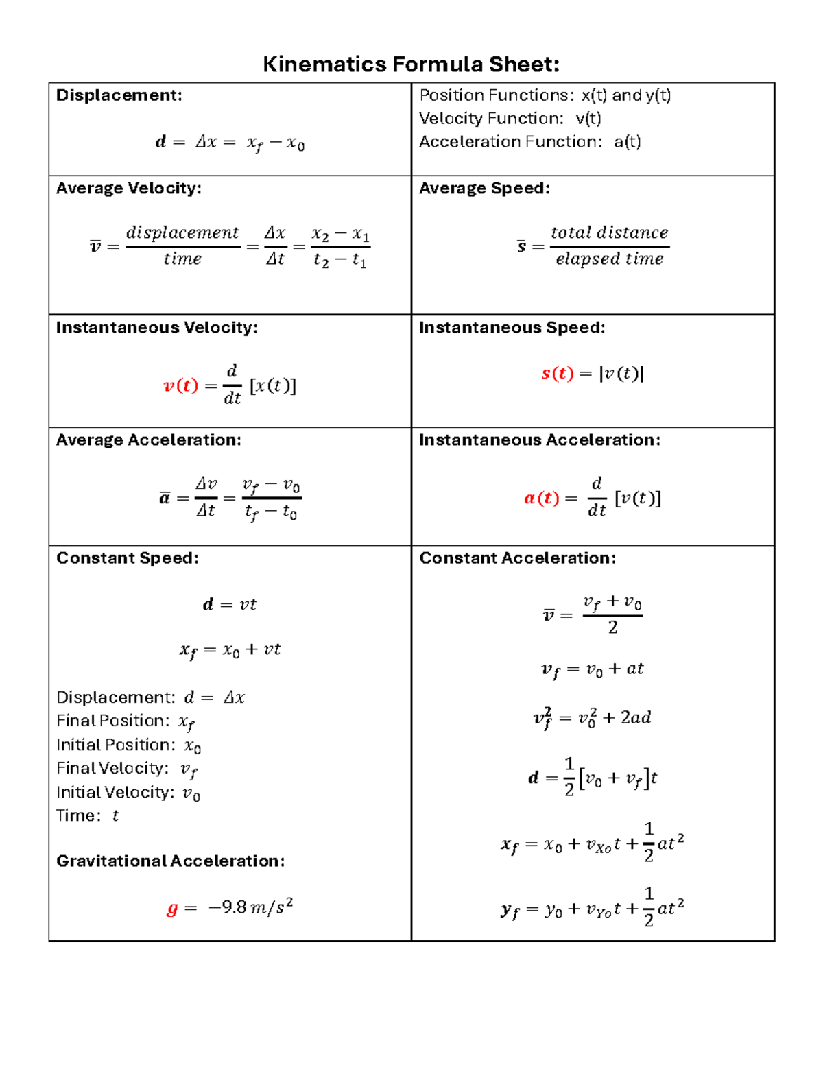 Kinematics Formula Sheet: Key Equations and Concepts - Studocu