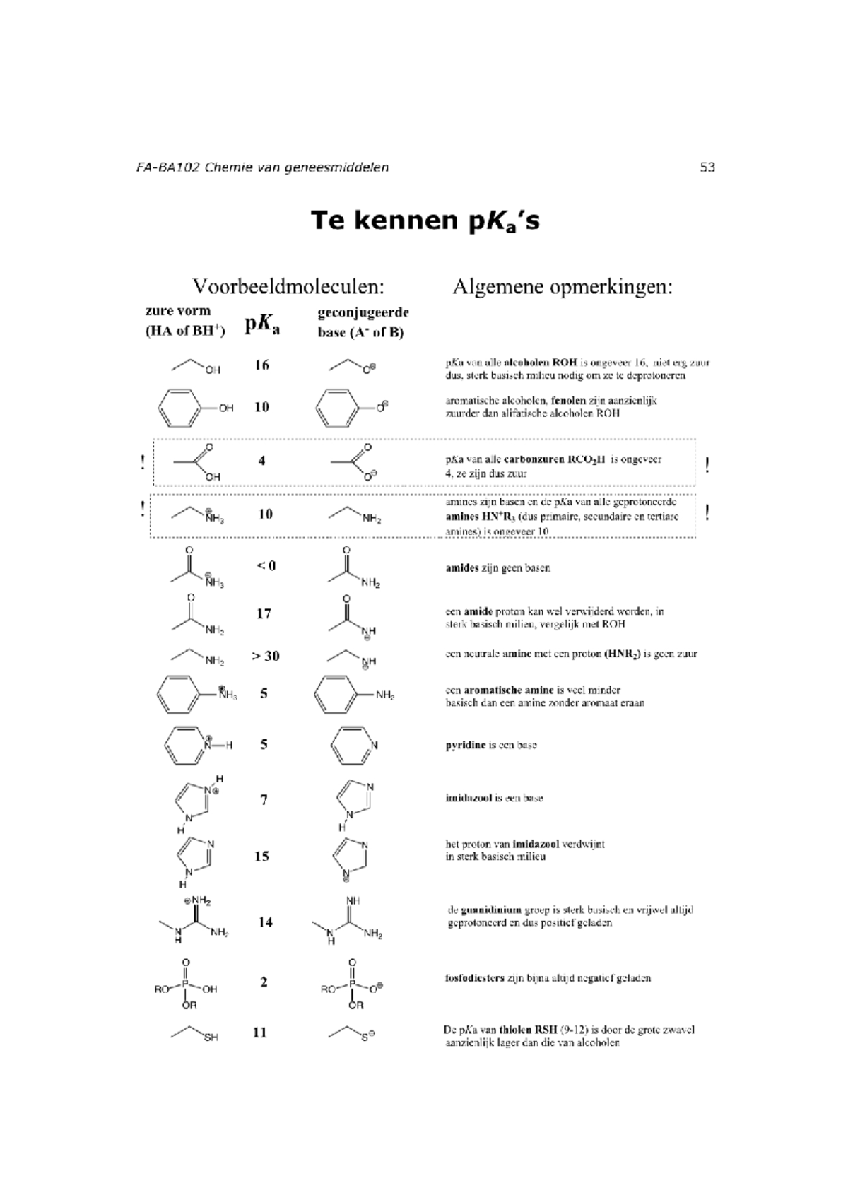 Te Kennen pKa's - Belangrijkste pKa Waarden en Functiegroepen - Studeersnel