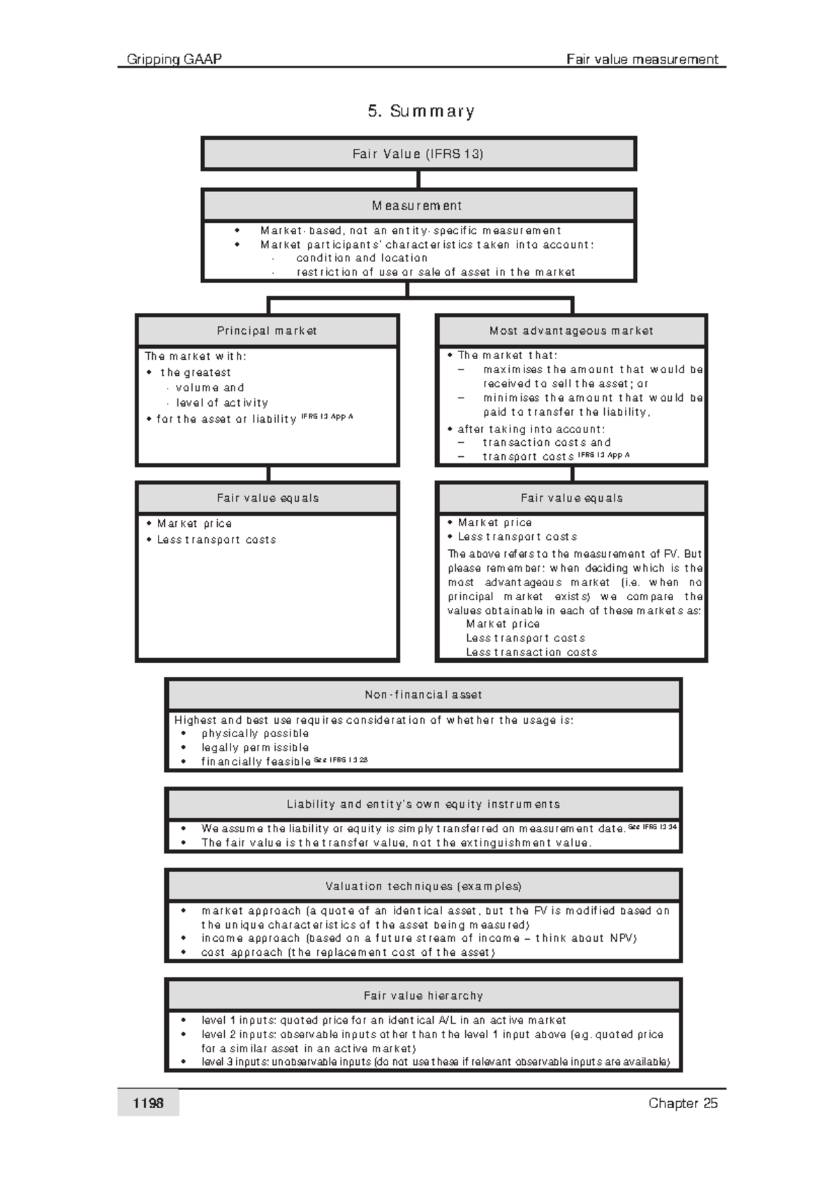 Summary of Fair Value Measurement (IFRS 13) - Chapter 25 - Studocu