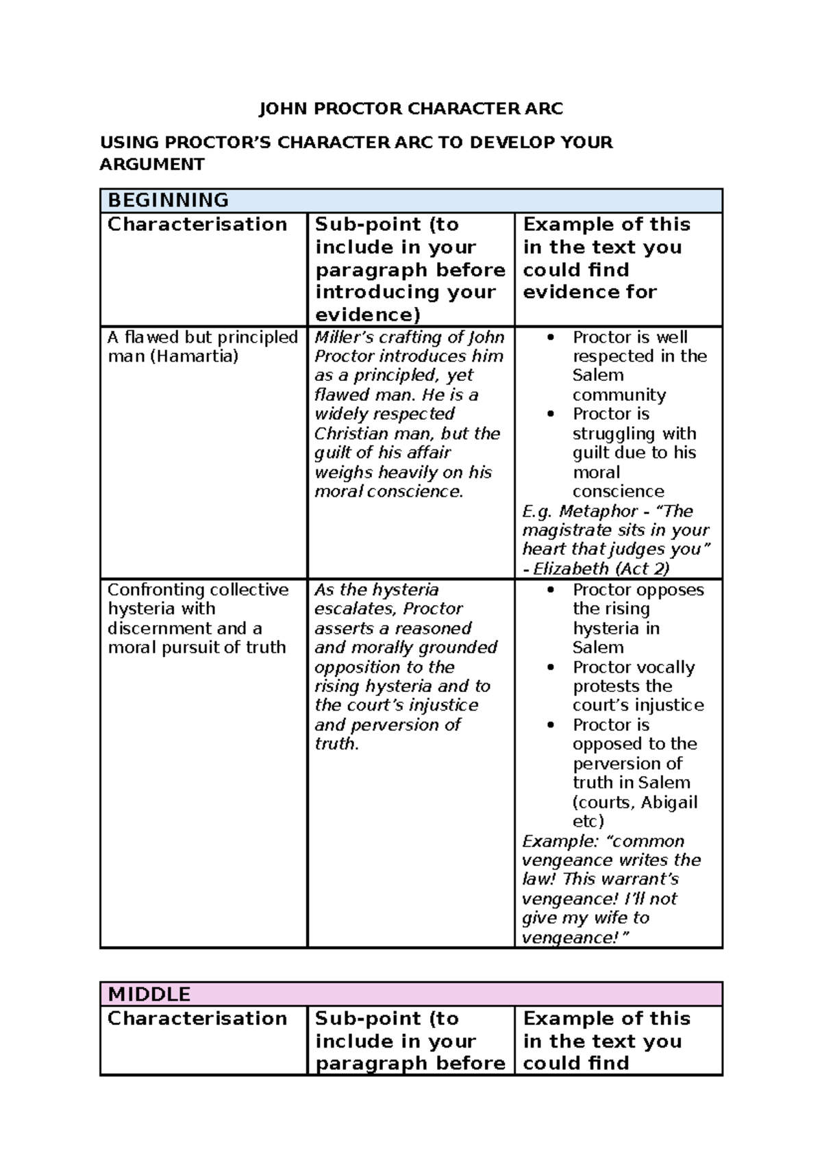 JOHN PROCTOR CHARACTER ARC ANALYSIS IN THE CRUCIBLE (ENG 101) - Studocu