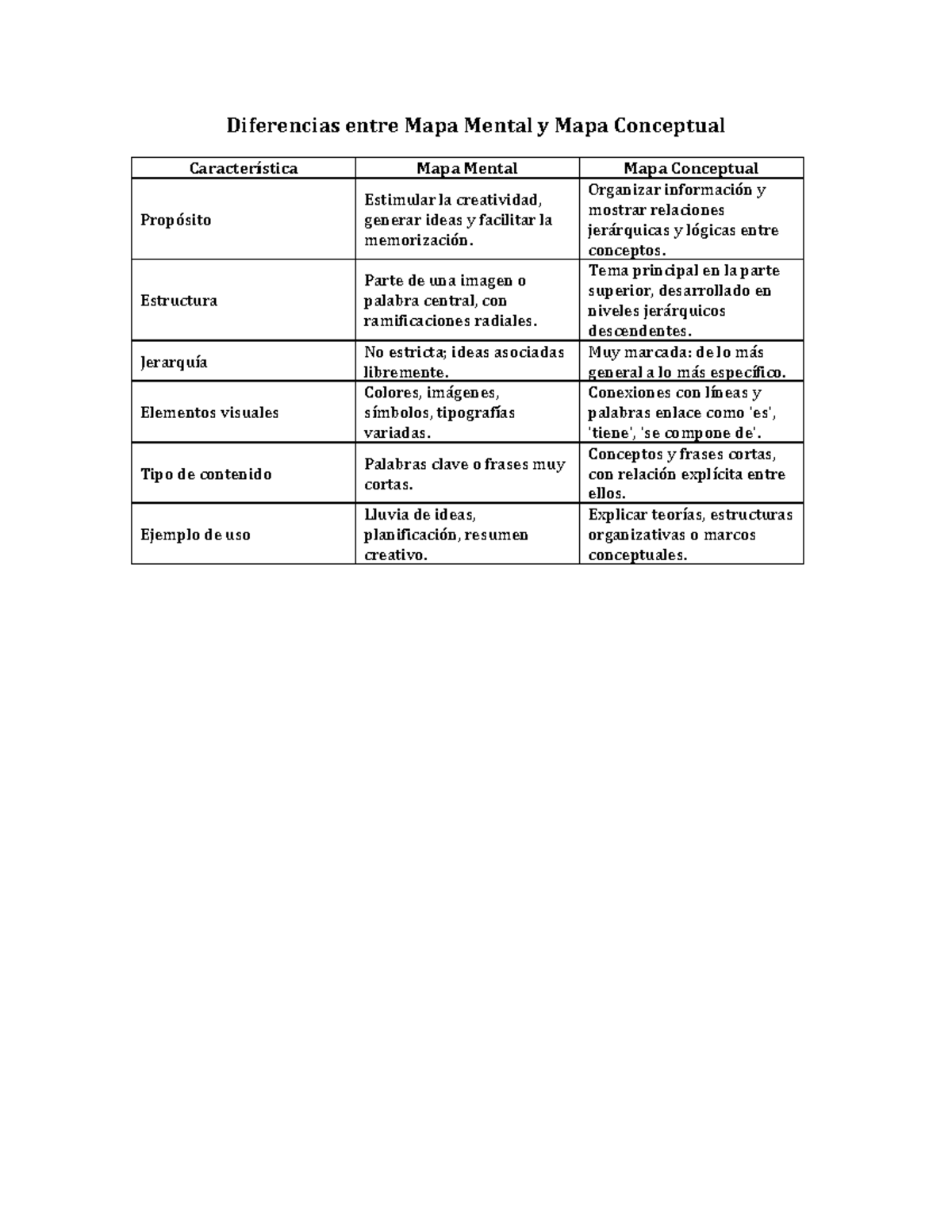 Diferencias entre Mapa Mental y Mapa Conceptual: Análisis Comparativo - Studocu