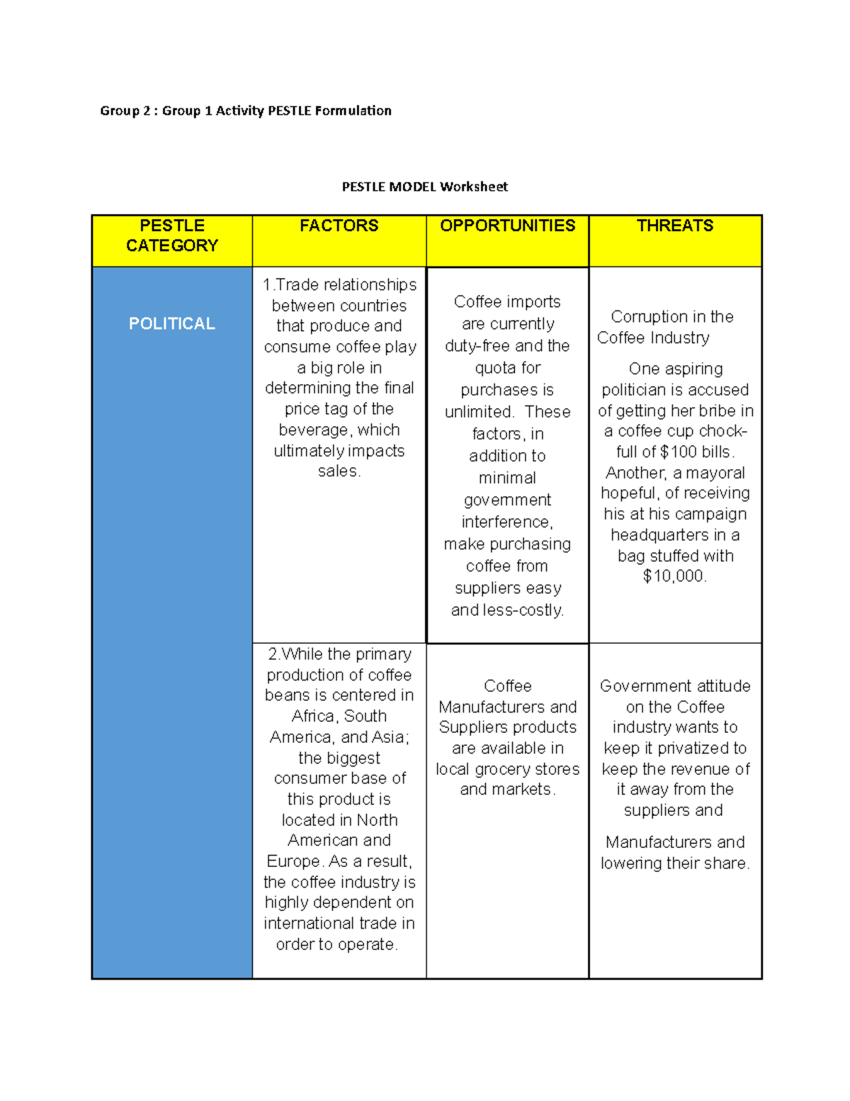 Group-Activity Pestle-Formulation-Group-2 - Group 2 : Group 1 Activity ...