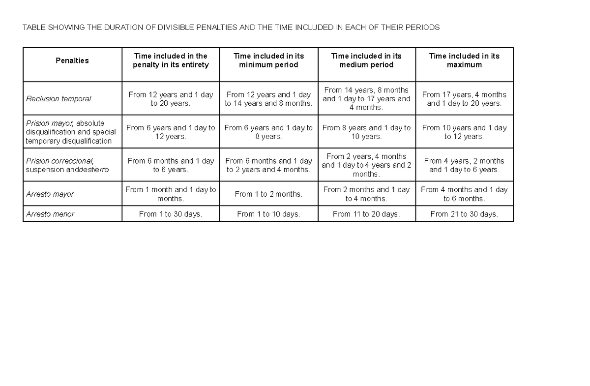 Table of Divisible Penalties Duration and Time Periods - Studocu