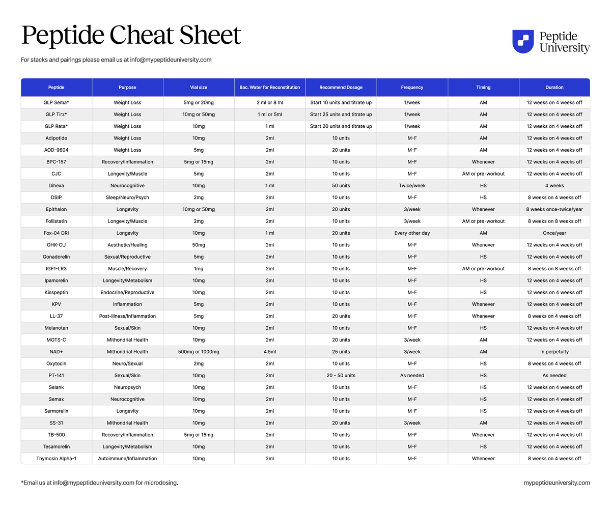 Peptide Dosage & Frequency Cheat Sheet for Weight Loss & Longevity ...