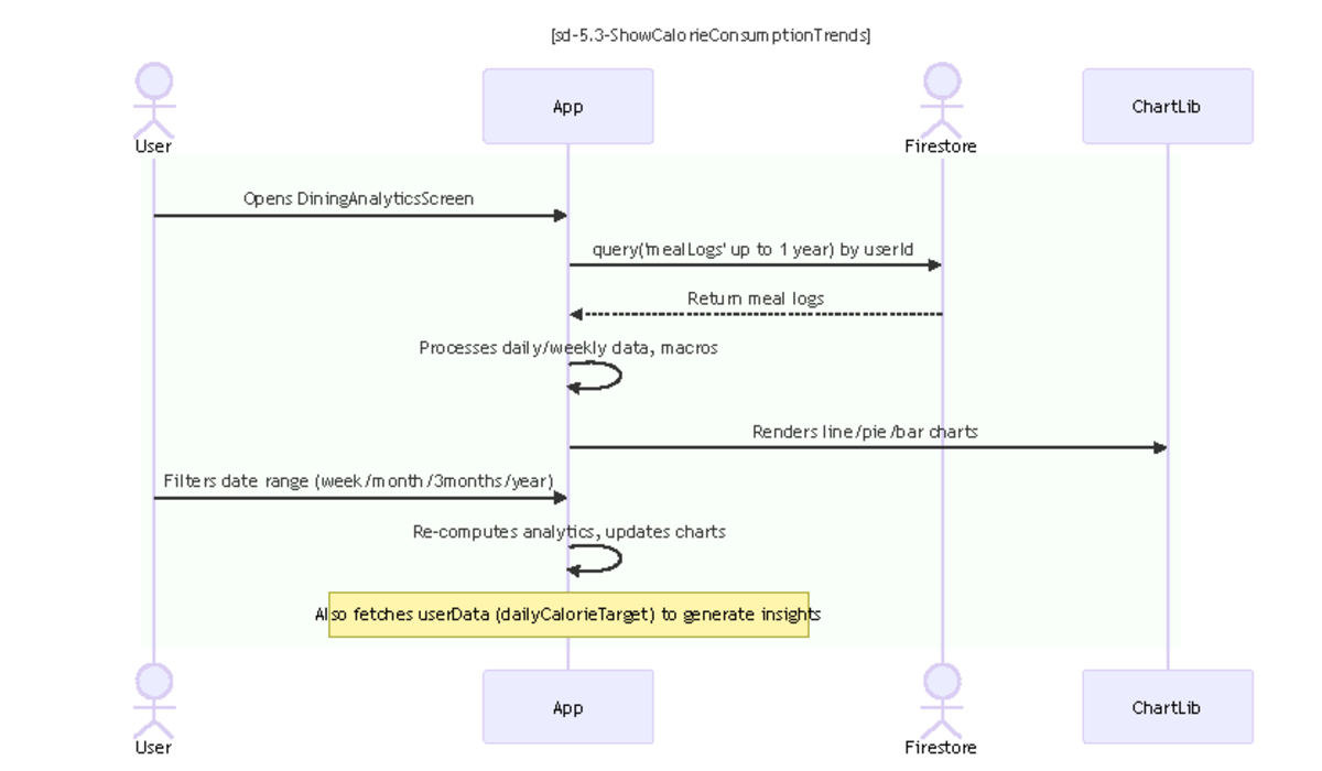 App Code: Sequence Diagrams for User Interaction in ChartLib - Studocu