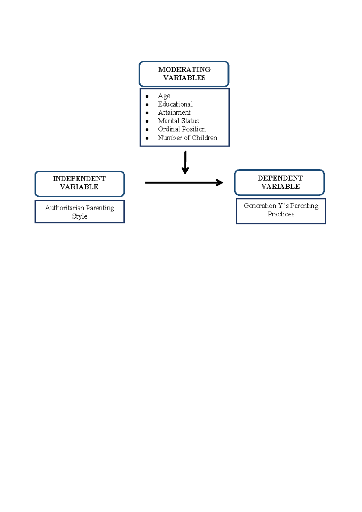 Conceptual framework (diagram) - Research - MODERATING VARIABLES Age ...