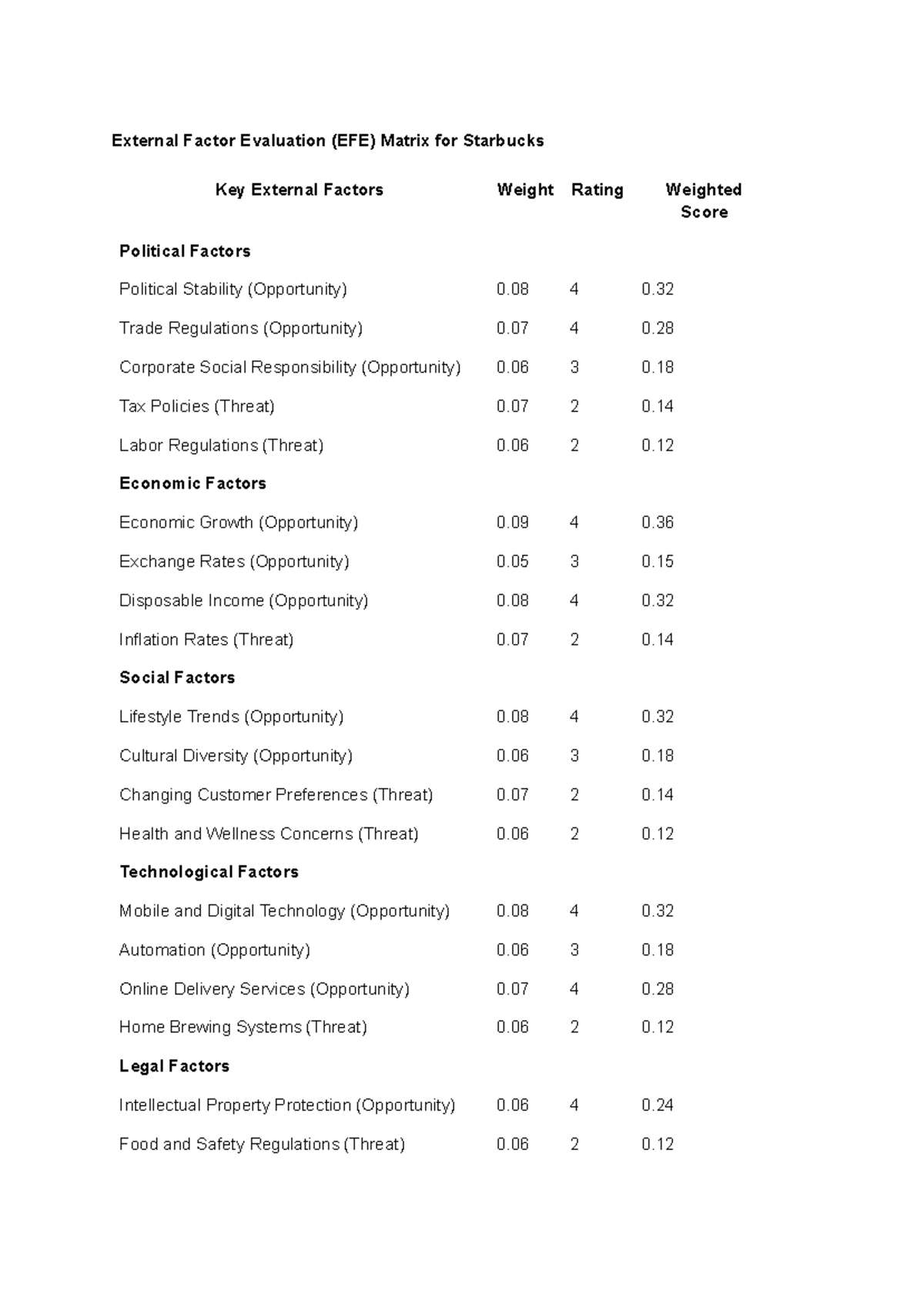 EFE - bejfnvwoiaso mc;'sv. efxe w - External Factor Evaluation (EFE ...