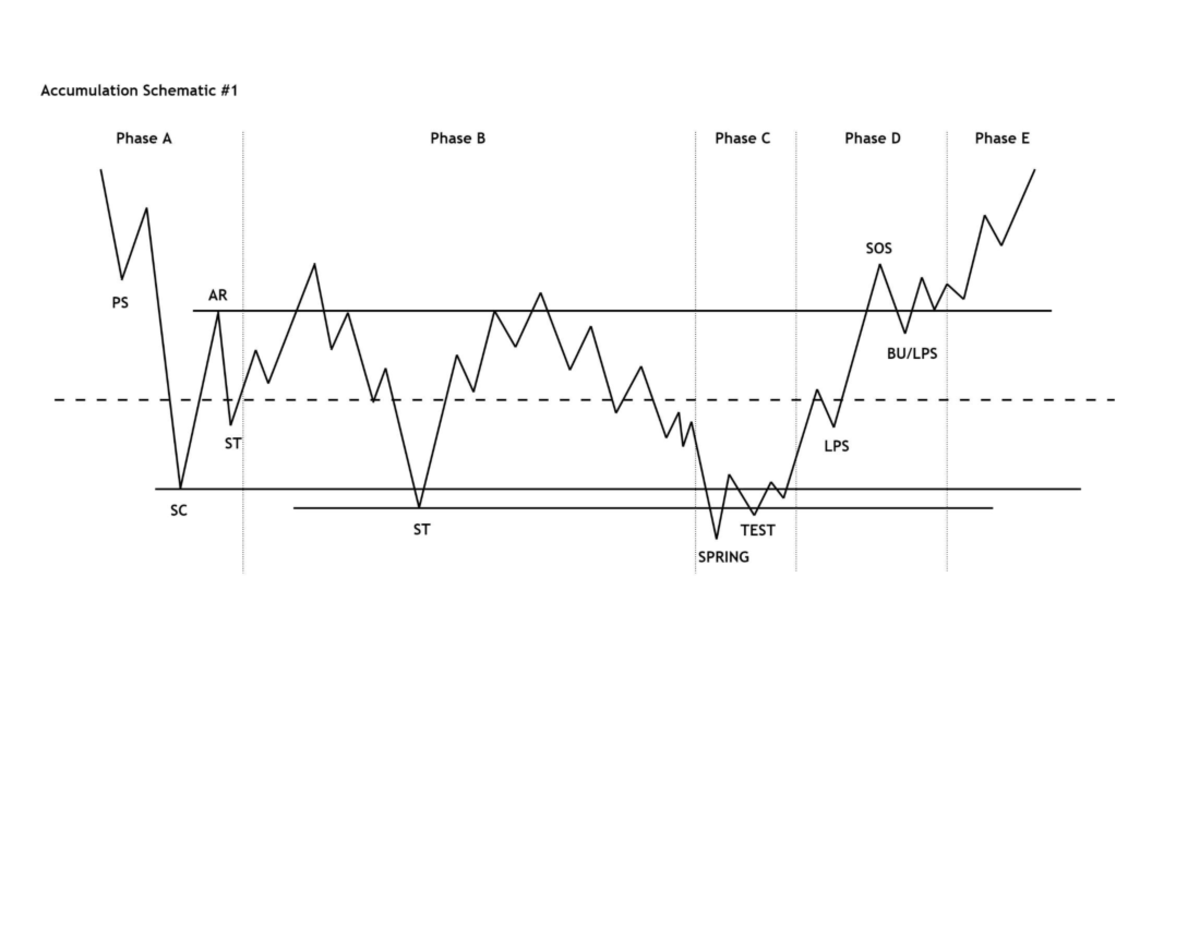 Wyckoff Cheatsheet: Technical Analysis Schematic Phases Overview - Studocu