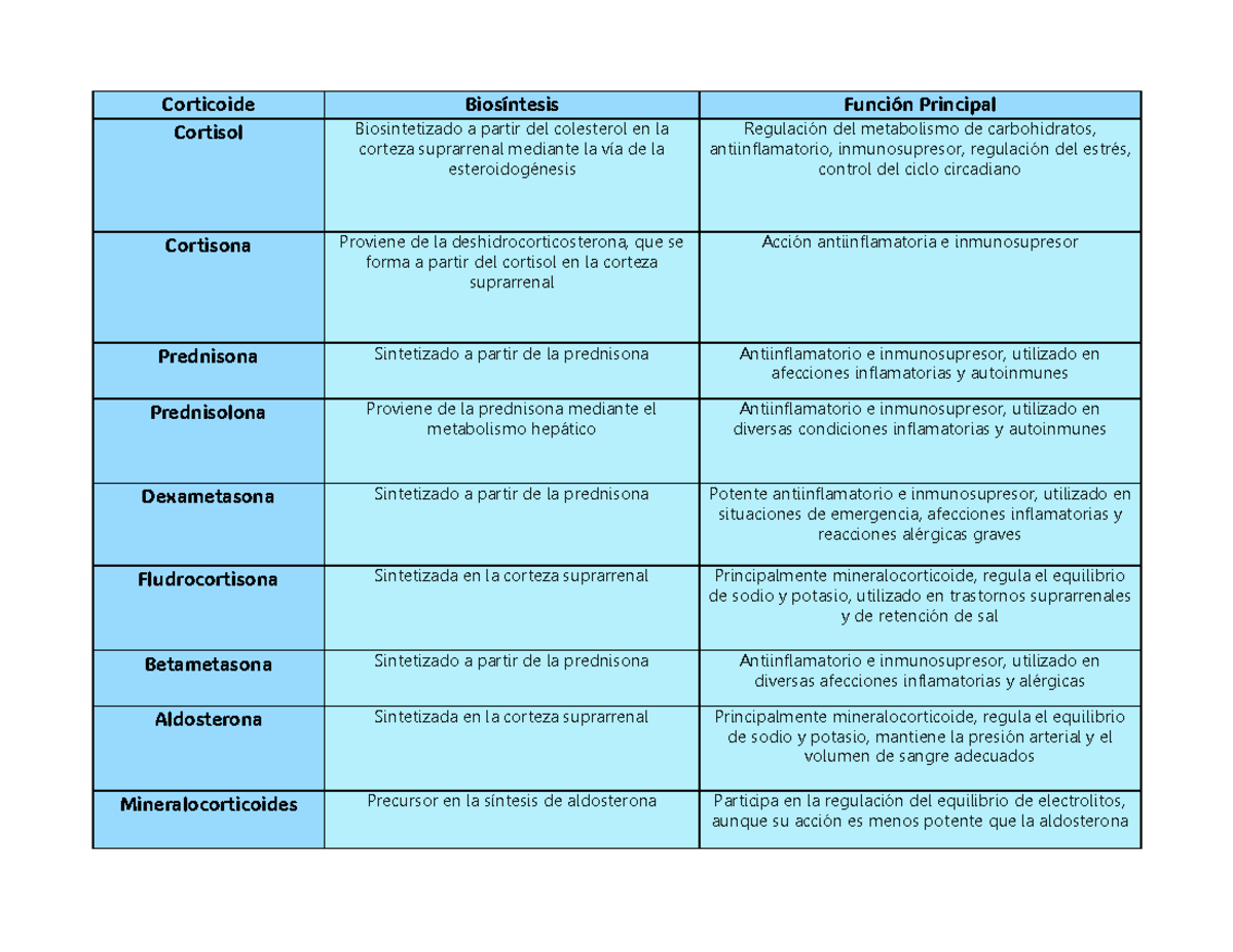 Resumen sobre Corticoides en Farmacología Clínica - Studocu