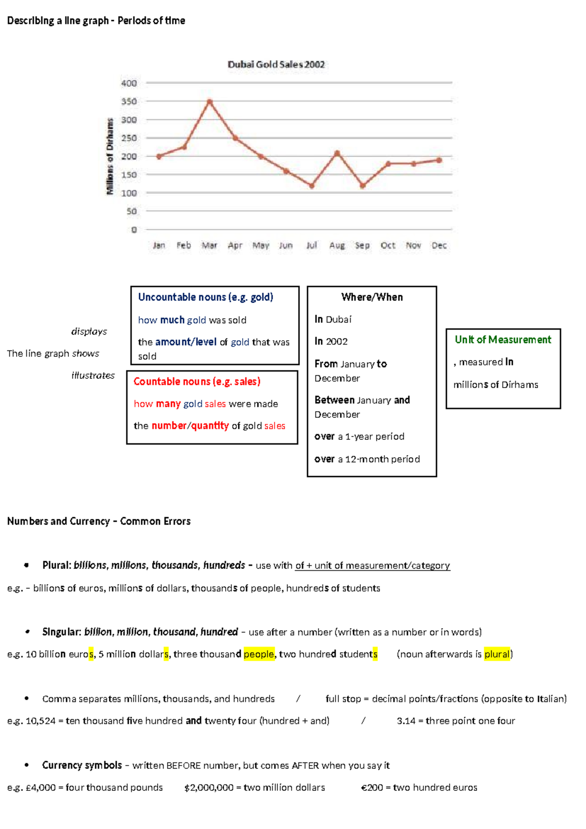 Describing a Line Graph: Gold Sales in Dubai (Unit 2002) - Studocu