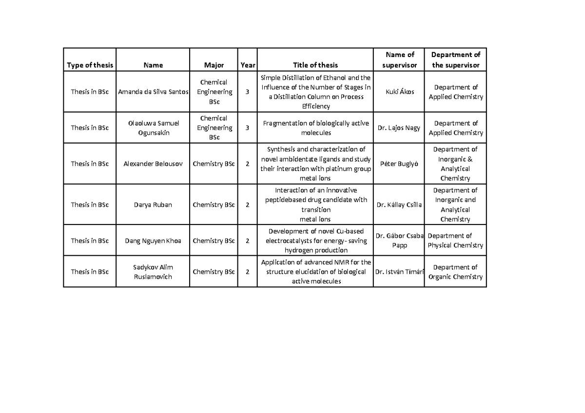 BSc Thesis Overview: Types and Topics in Chemistry 2025-26 - Studocu