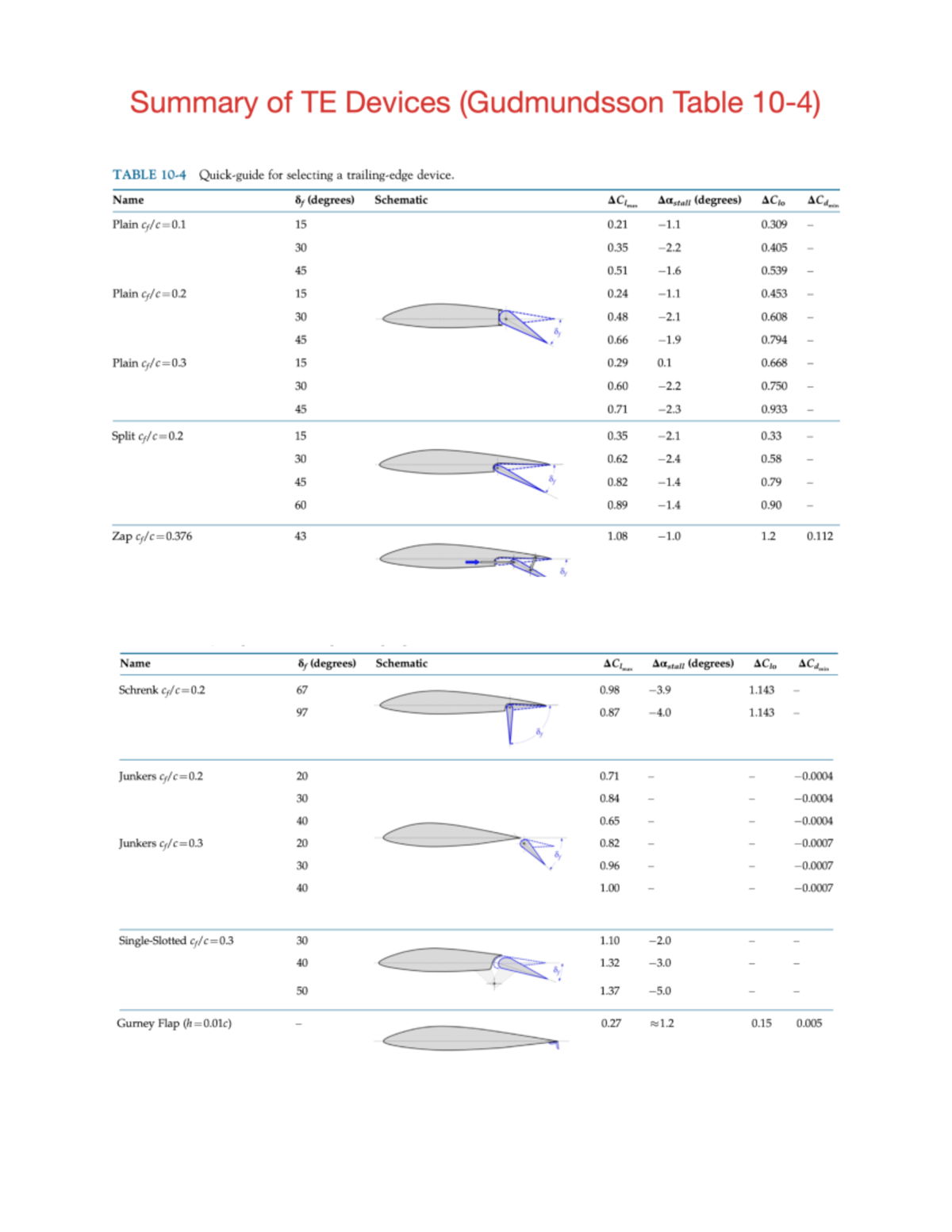 Lecture 7 - Trailing Edge Devices - Zap Flap Variatino of split flap ...