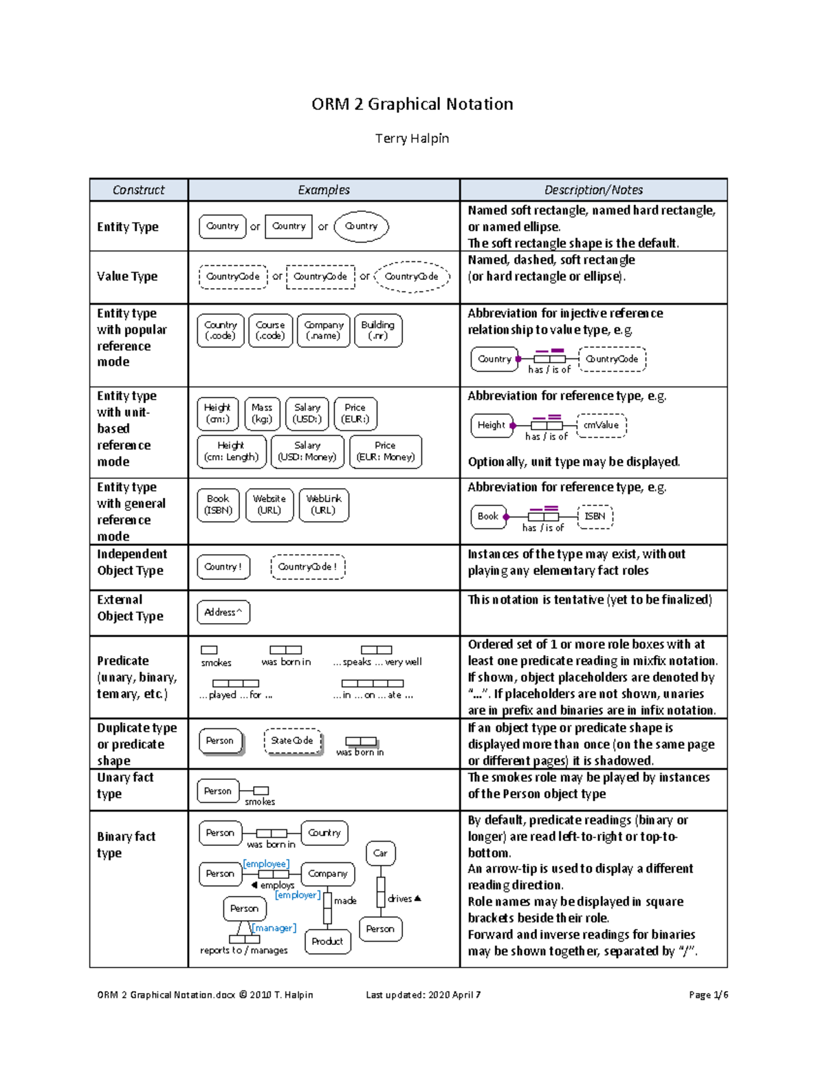 ORM2Graphical Notation - ORM 2 Graphical Notation Terry Halpin Construct Examples Description ...