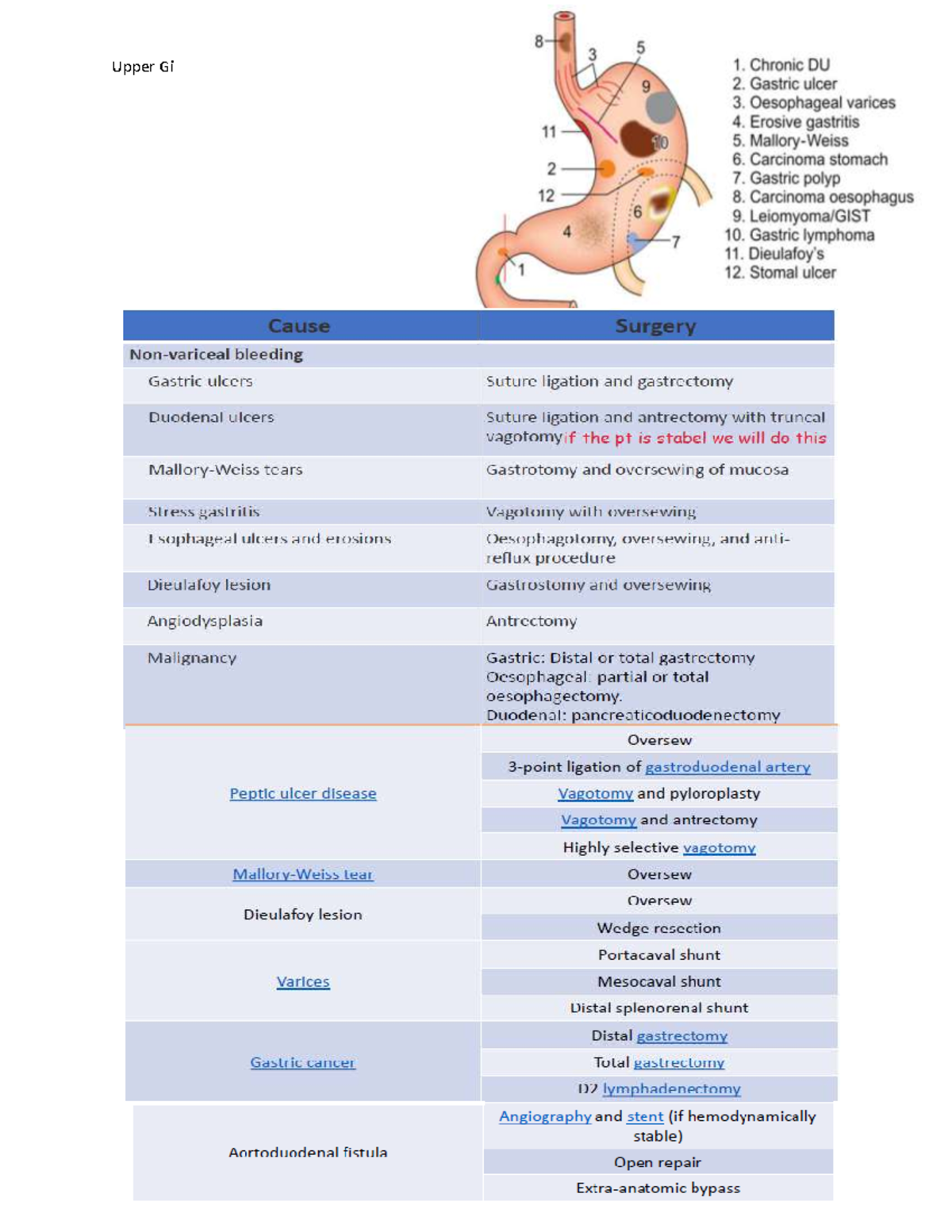 Upper GI Notes: Esophagitis, Gastritis, and Peptic Ulcer Disease - Studocu