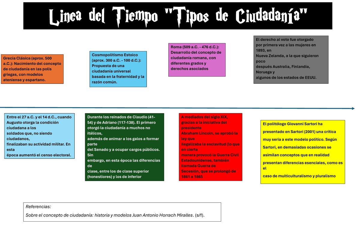 Actividad C2: Línea del Tiempo sobre Tipos de Ciudadanía en Historia ...