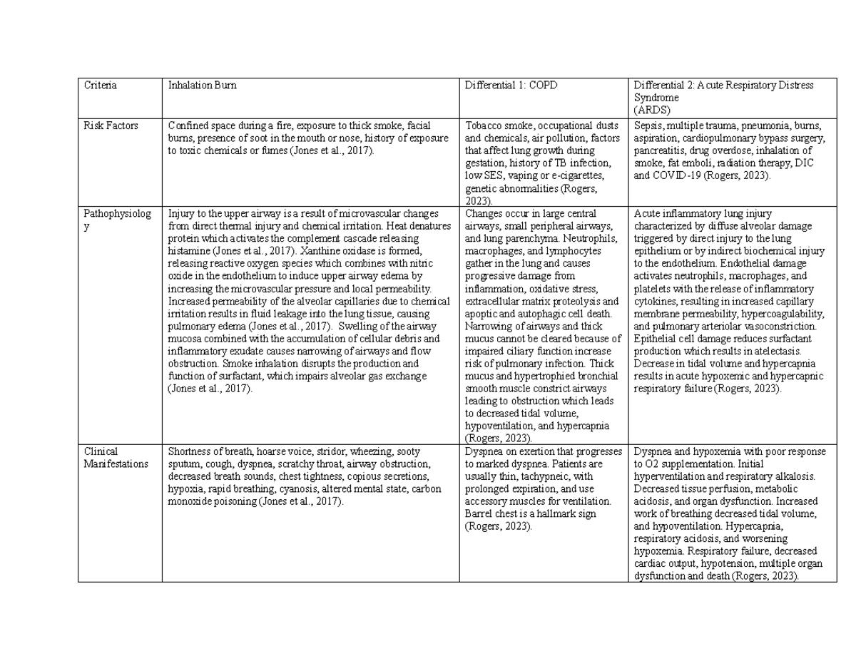 W6docx - ASSIGNMENT - Criteria Inhalation Burn Differential 1: COPD ...