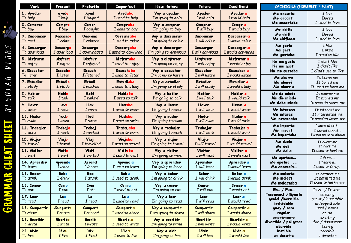 Conjugation Cheat Sheet: Present, Preterite, Imperfect & More (SPAN 101 ...