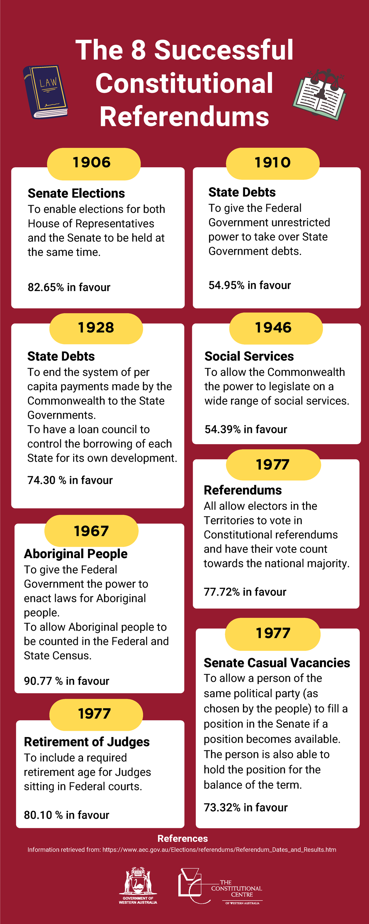The 8 Successful Constitutional Referendums: Key Outcomes and Impacts ...