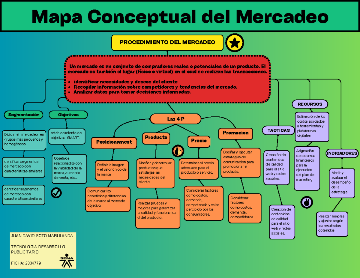 Mapa Conceptual del Mercadeo - Procedimiento y Tácticas - Studocu