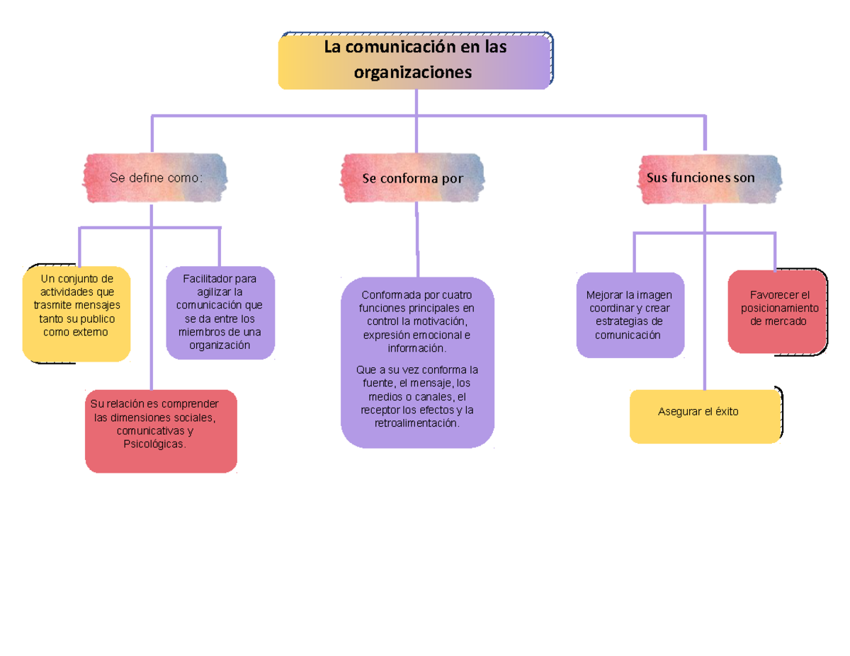 Mapa Conceptual La comunicación en las organizaciones - Su relación es comprender las ...