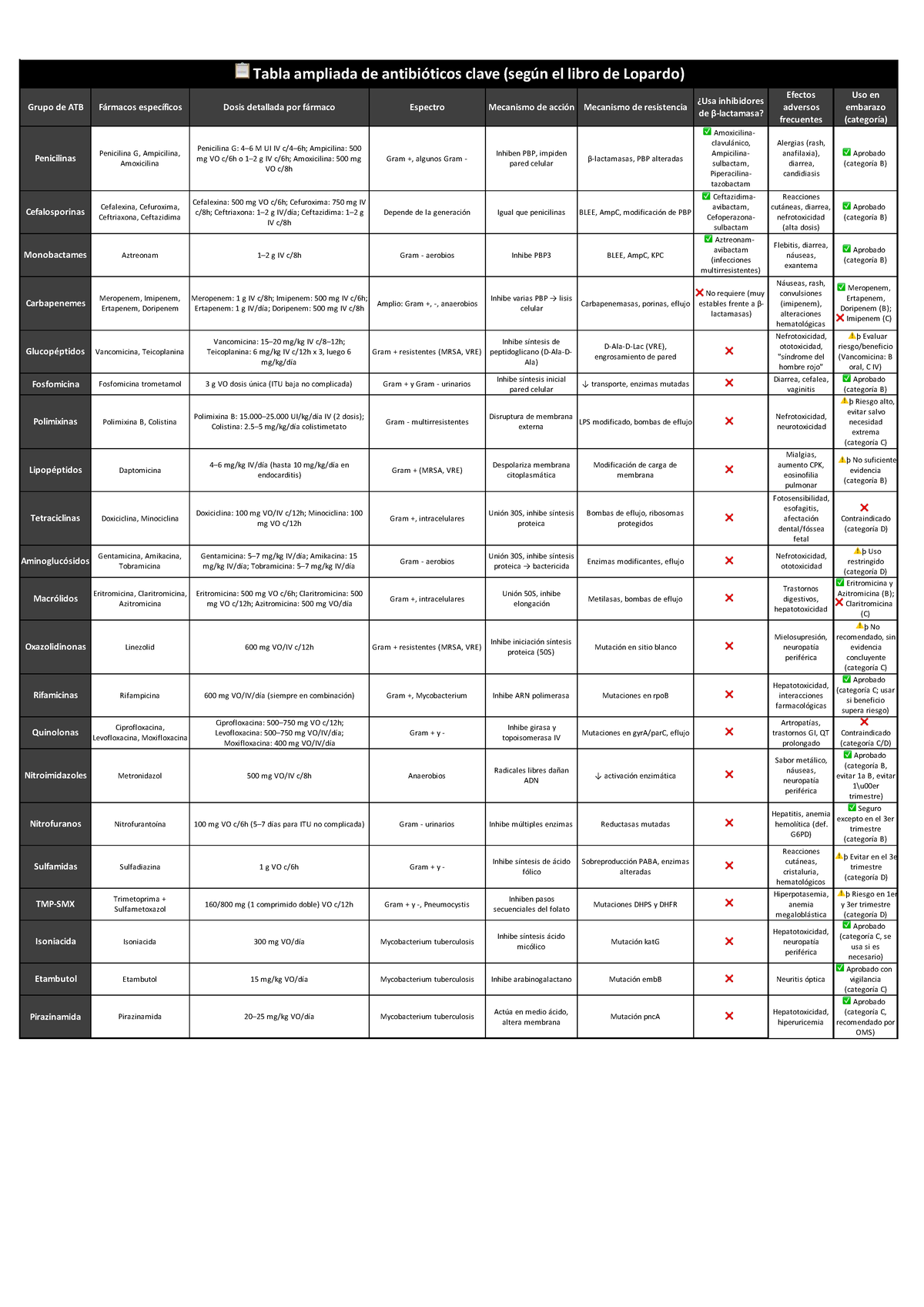 Tabla Ampliada de Antibióticos Clave - ATB 2023 - Studocu